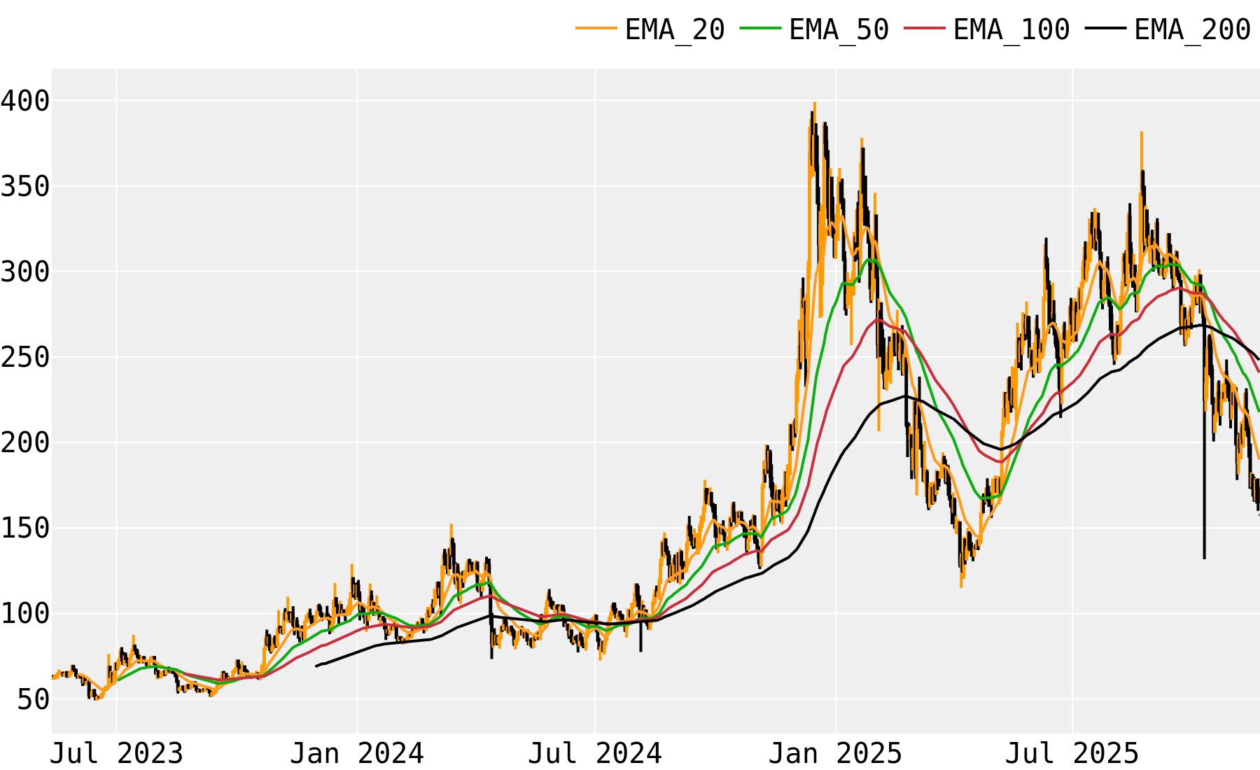 Aave AAVE Exponential moving averages