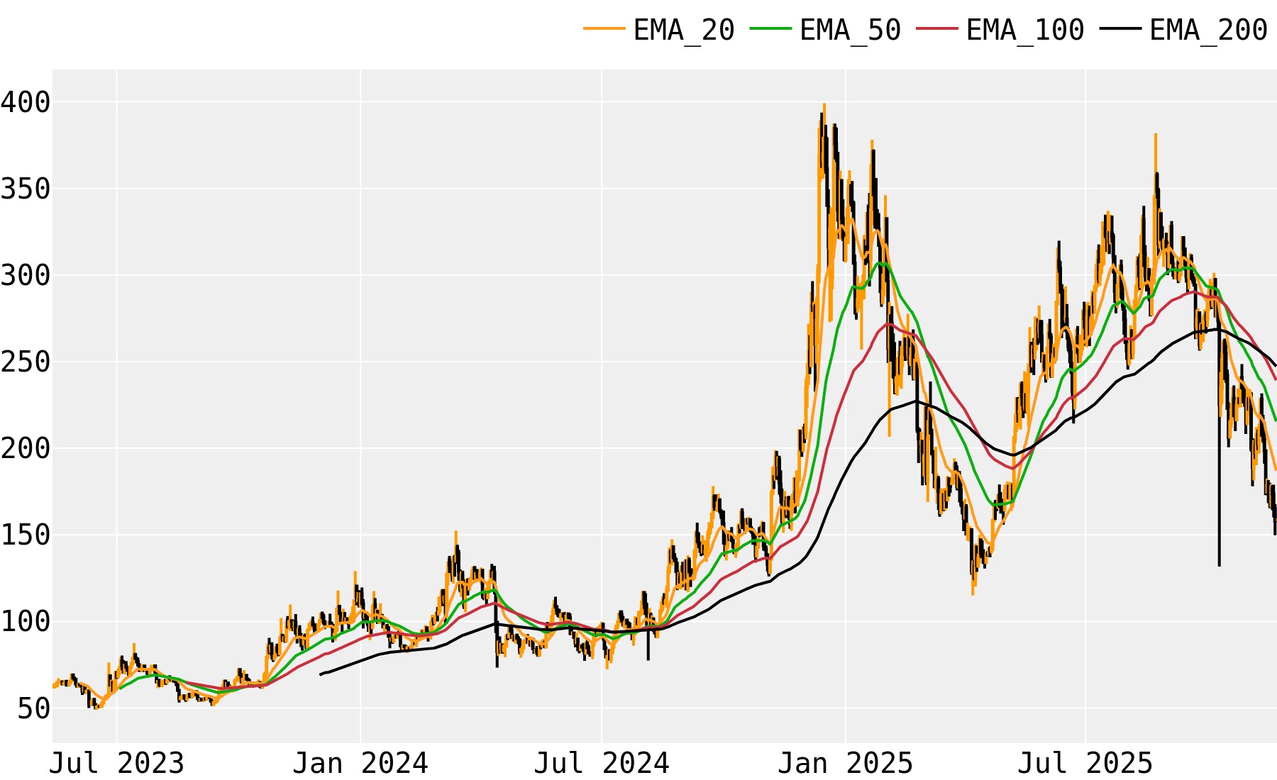 Aave AAVE Exponential moving averages