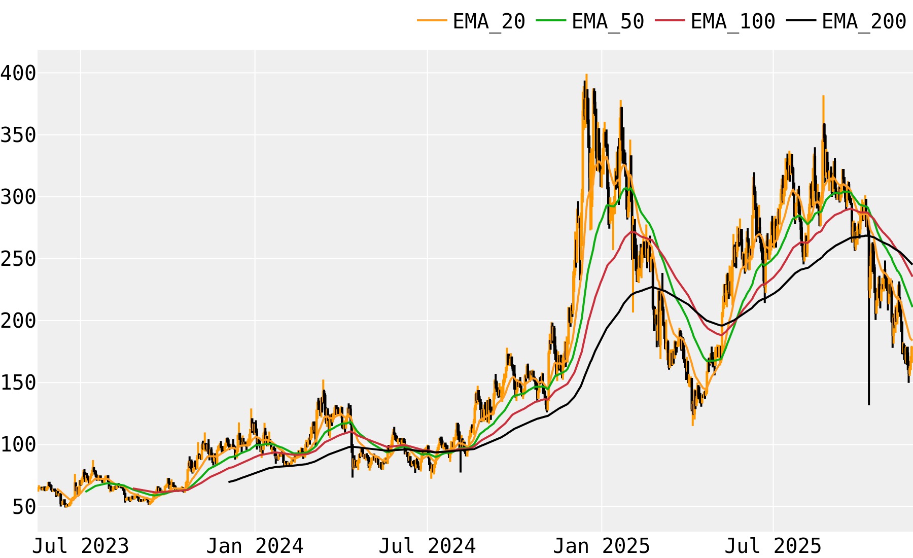 Aave AAVE Exponential moving averages