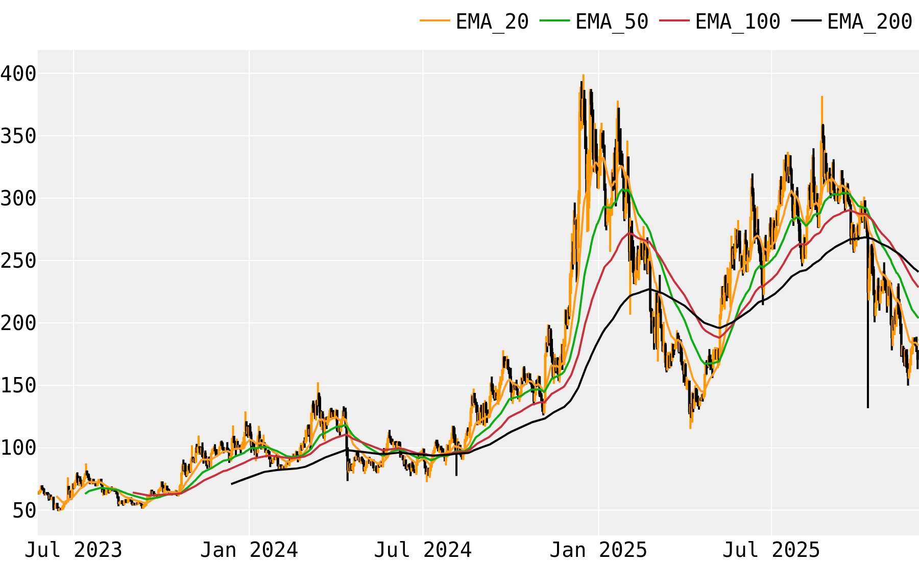 Aave AAVE Exponential moving averages