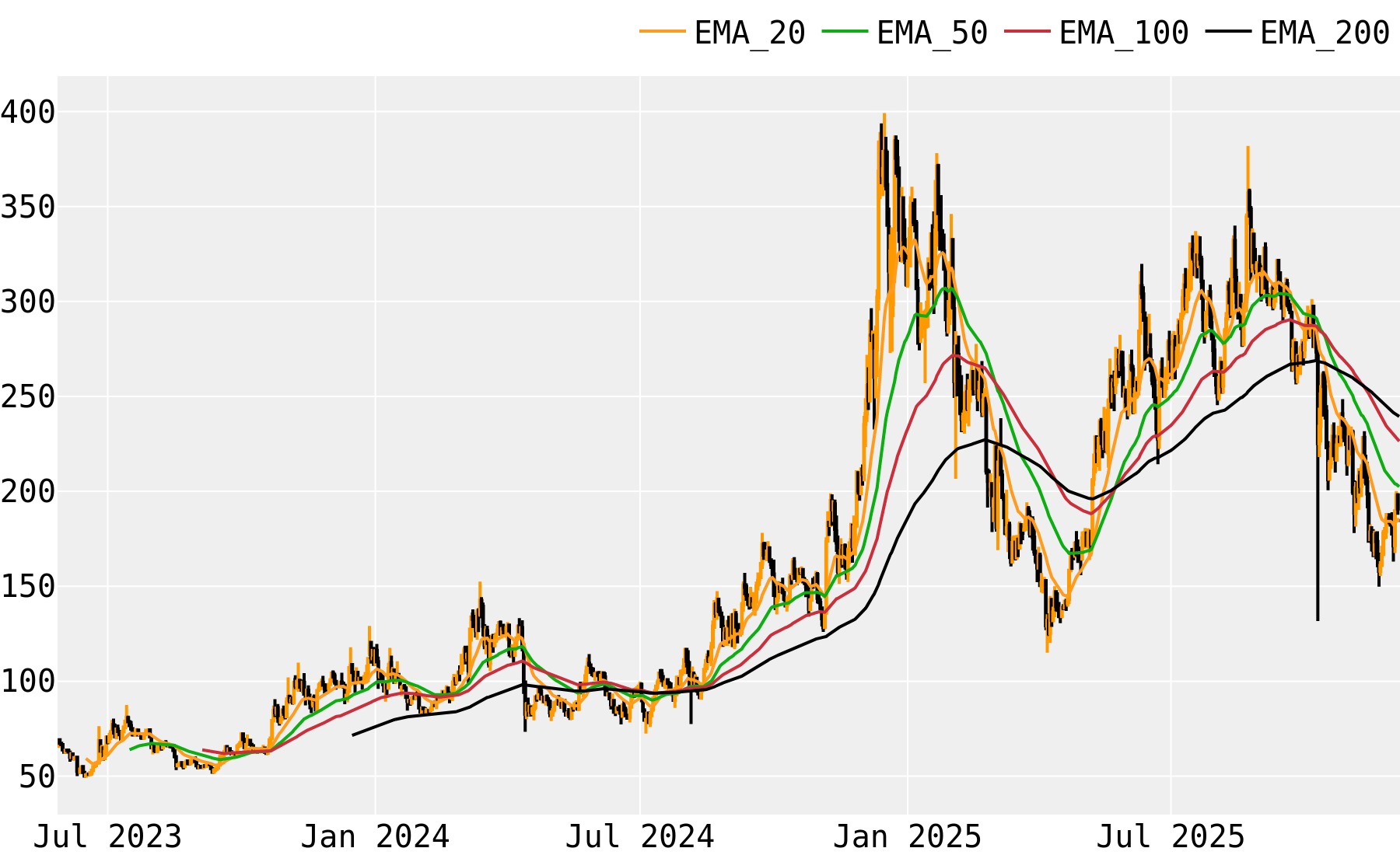 Aave AAVE Exponential moving averages