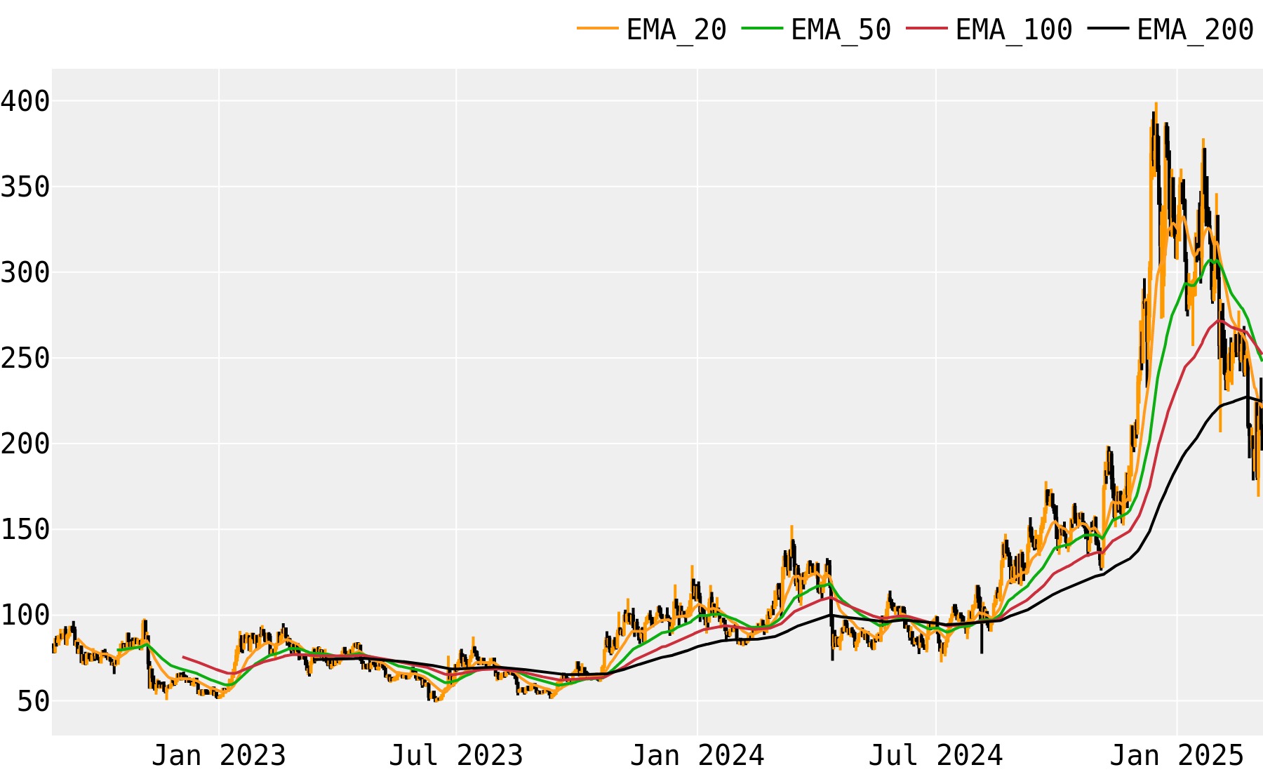 Aave AAVE Exponential moving averages