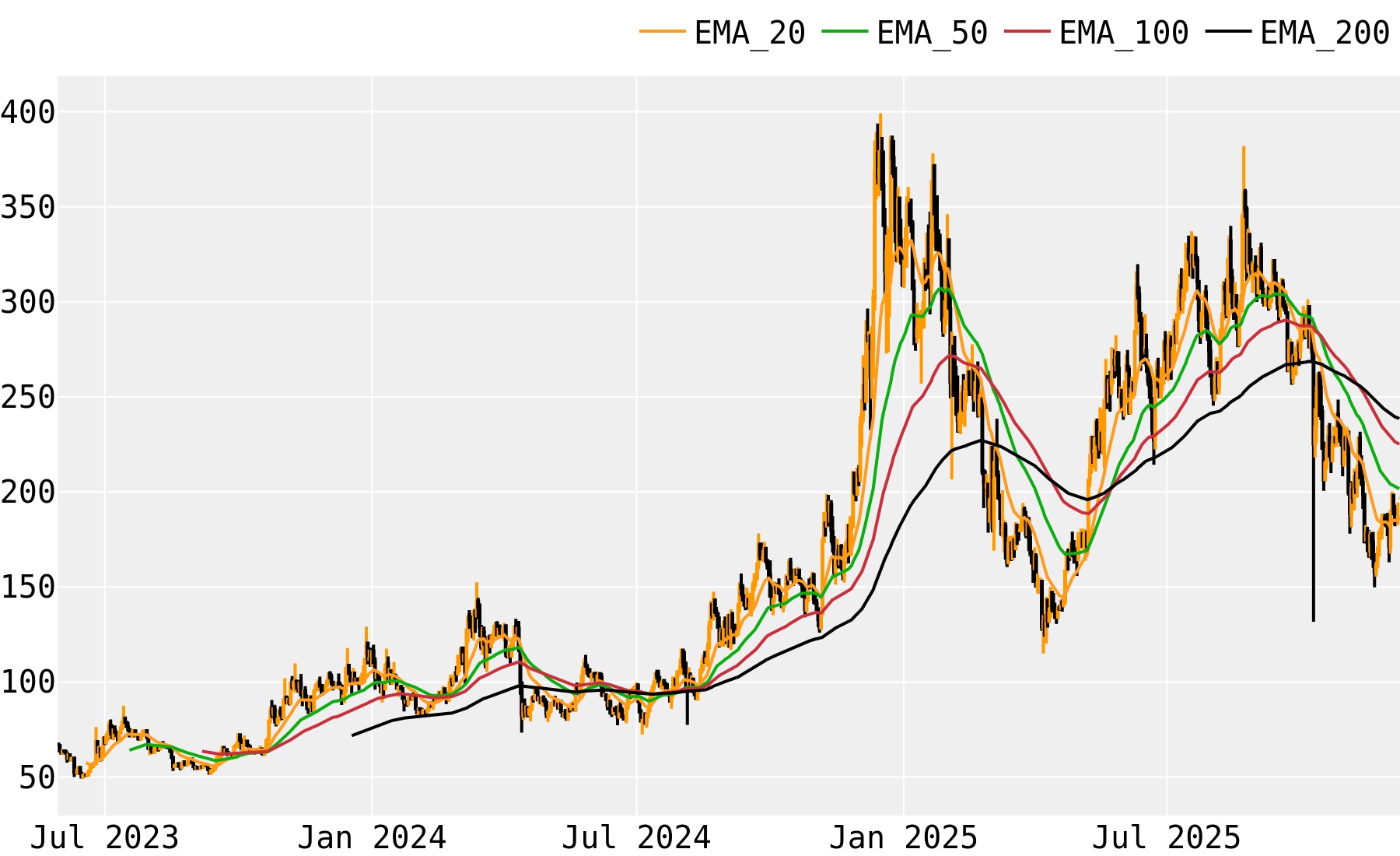 Aave AAVE Exponential moving averages