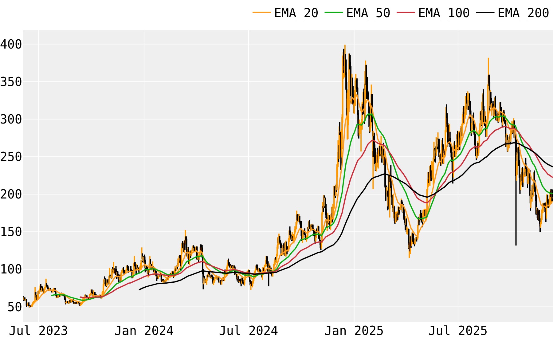 Aave AAVE Exponential moving averages