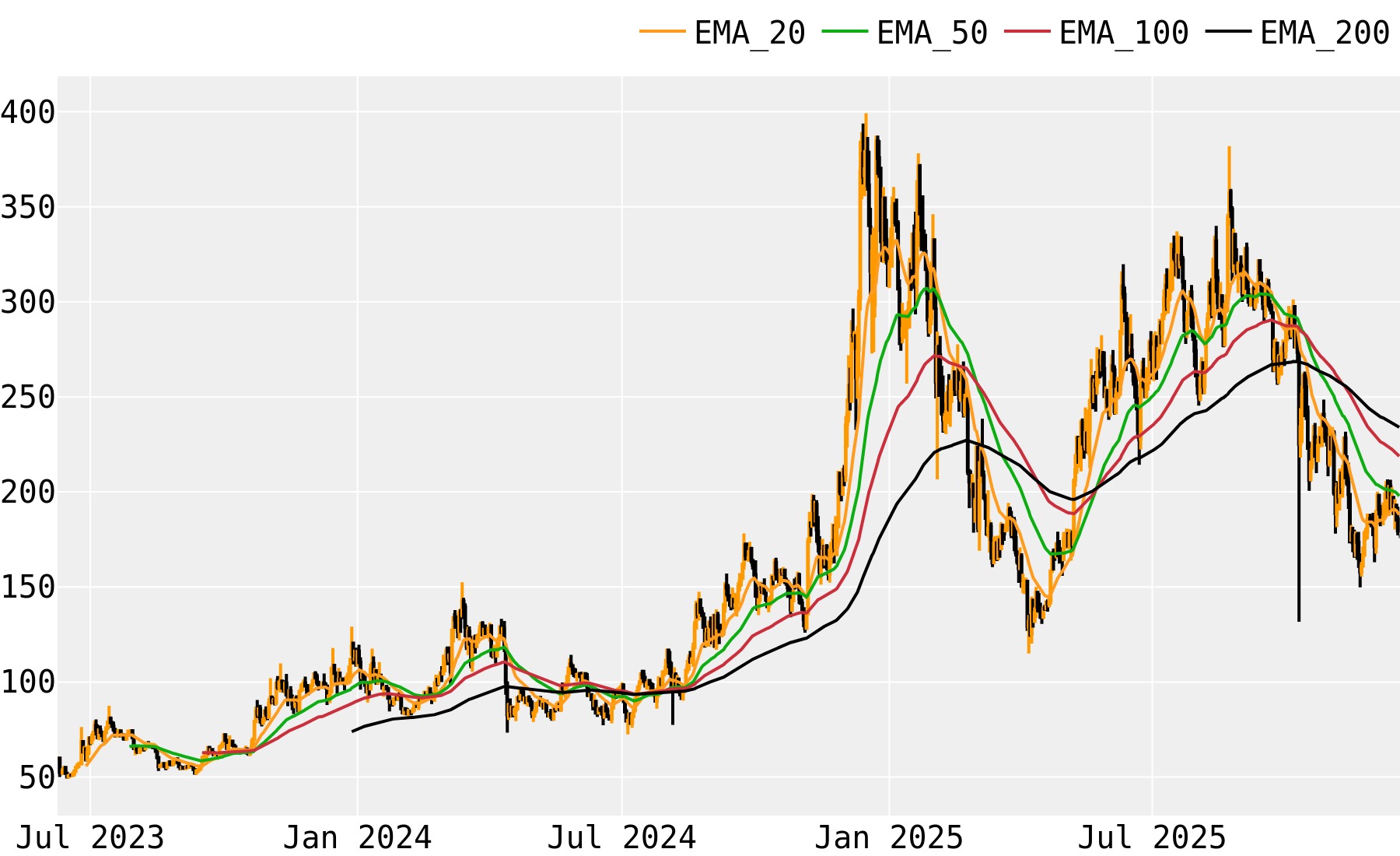 Medias móviles exponenciales de Aave