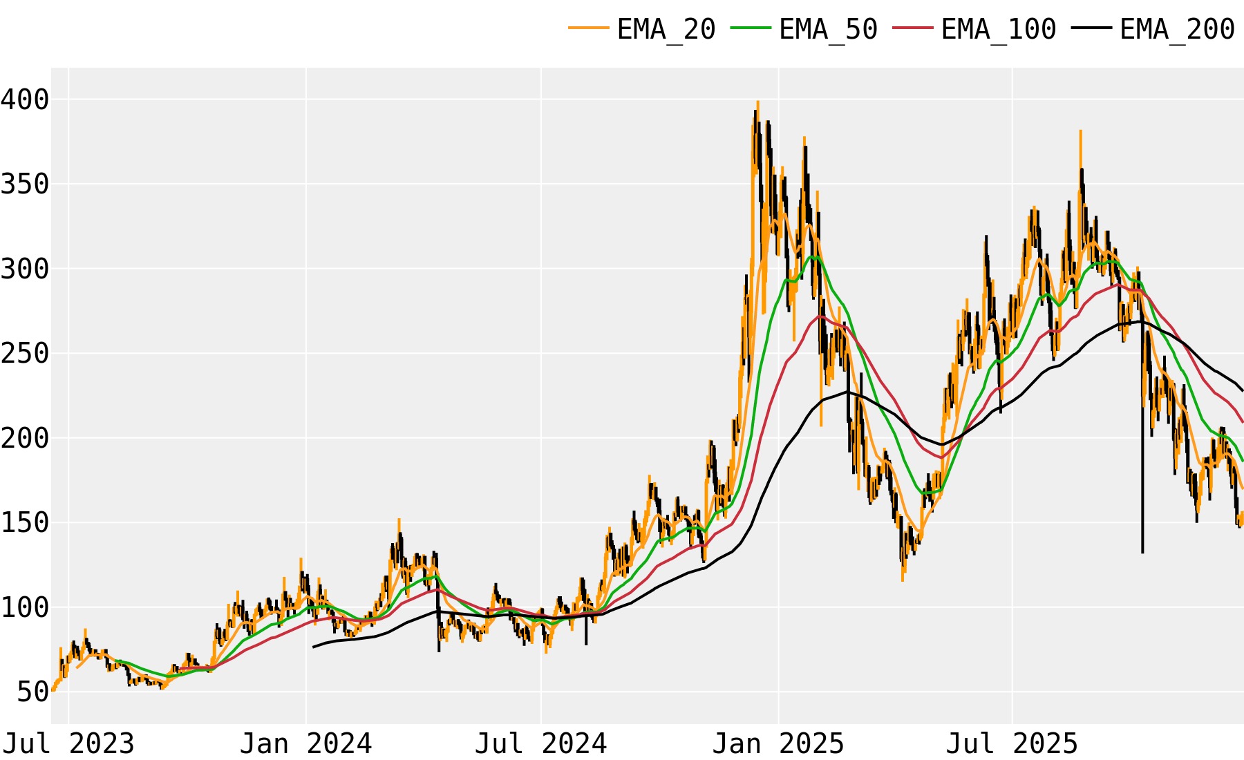 Aave AAVE Экспоненциальные скользящие средние