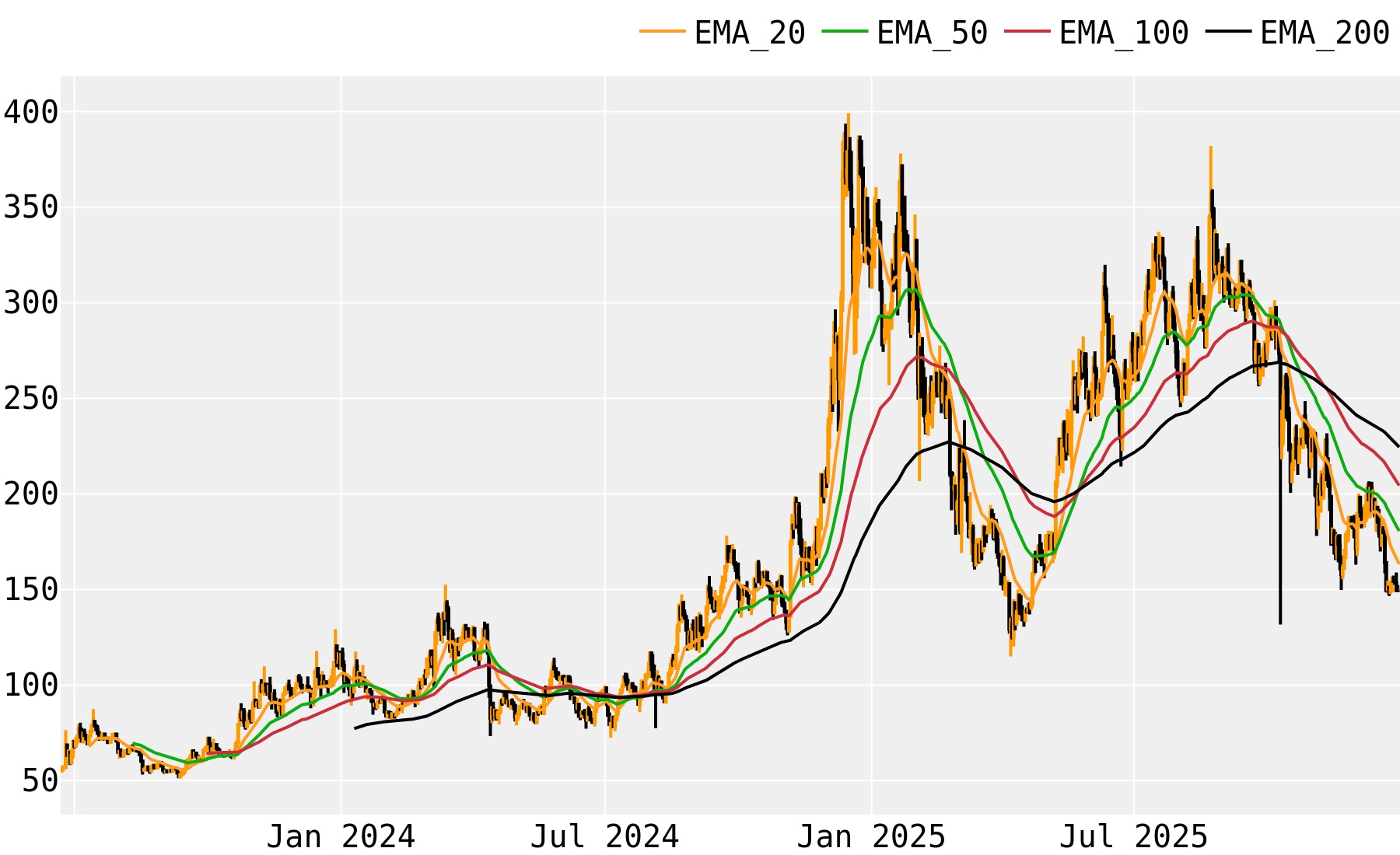 Medias móviles exponenciales de Aave