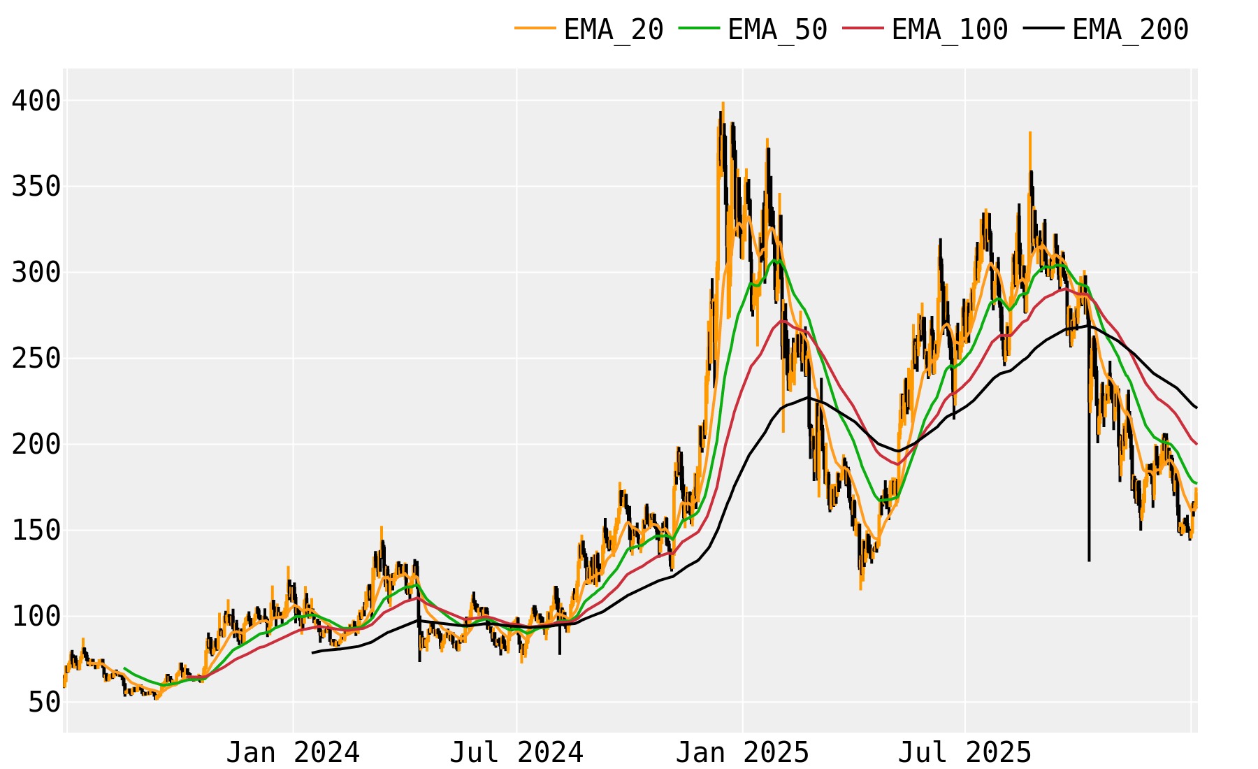 Aave AAVE Экспоненциальные скользящие средние