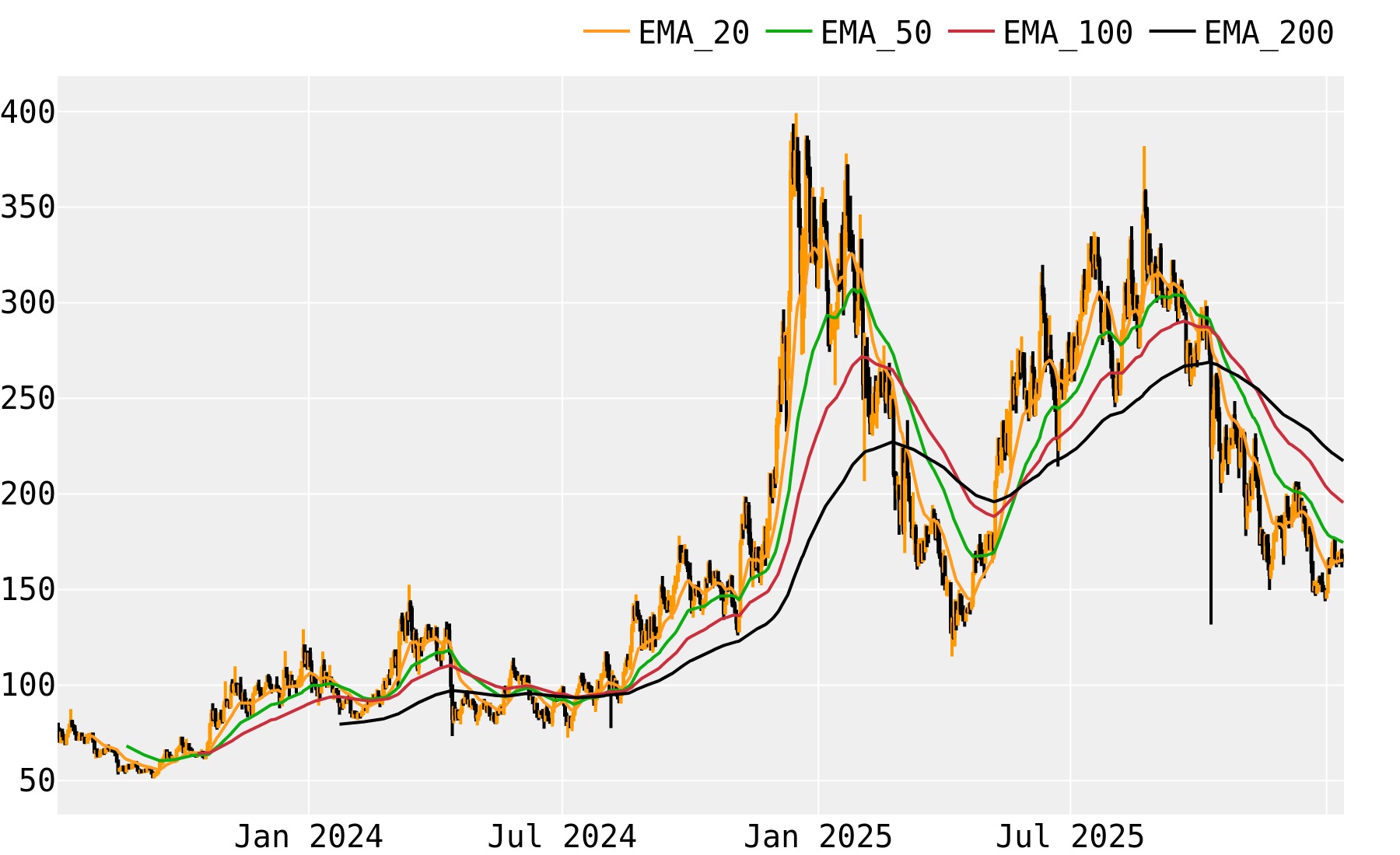 Aave AAVE Экспоненциальные скользящие средние
