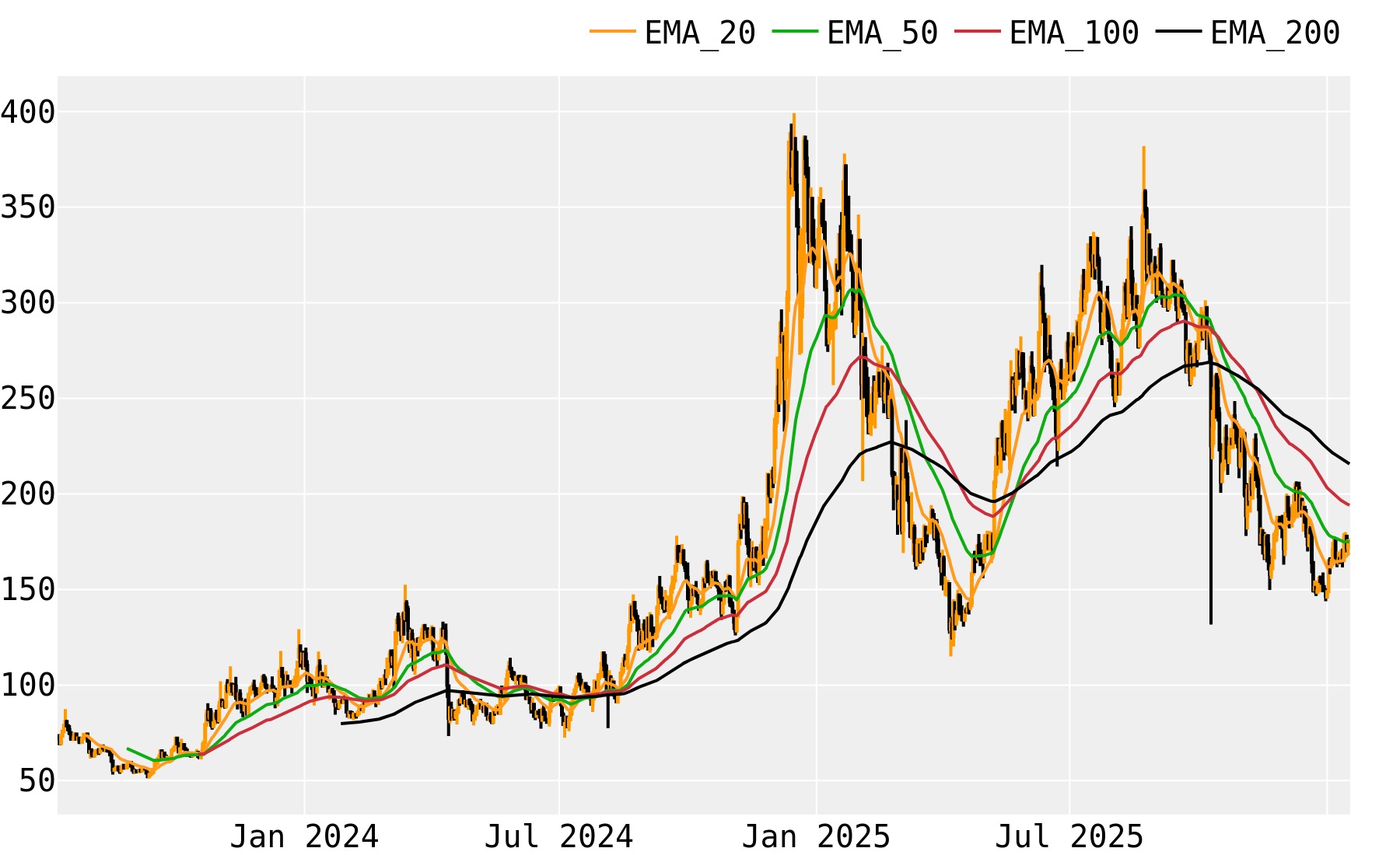 Aave AAVE Экспоненциальные скользящие средние