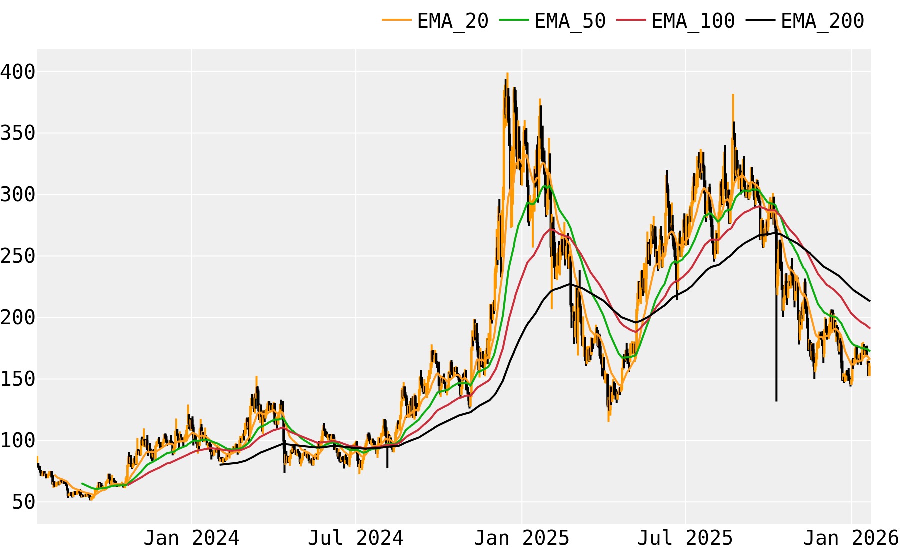 Medias móviles exponenciales de Aave