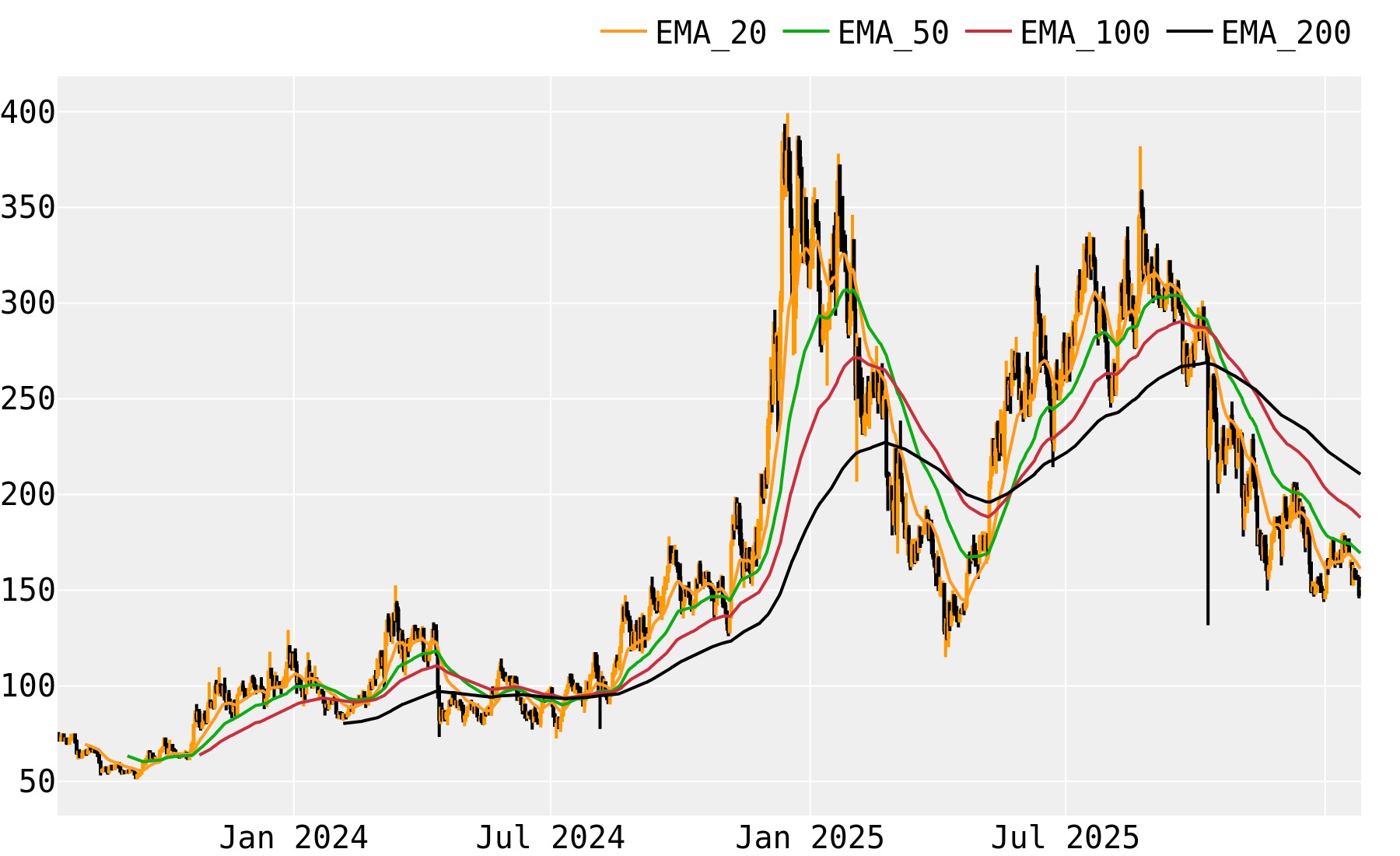 Aave AAVE Экспоненциальные скользящие средние