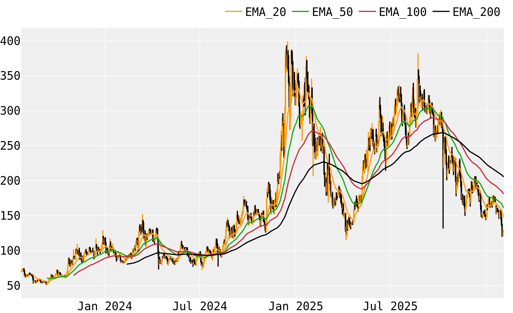 Aave AAVE Экспоненциальные скользящие средние