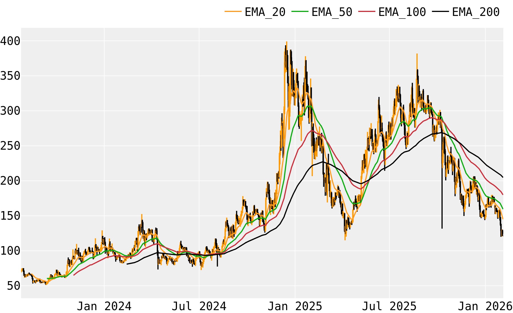 Aave AAVE Экспоненциальные скользящие средние