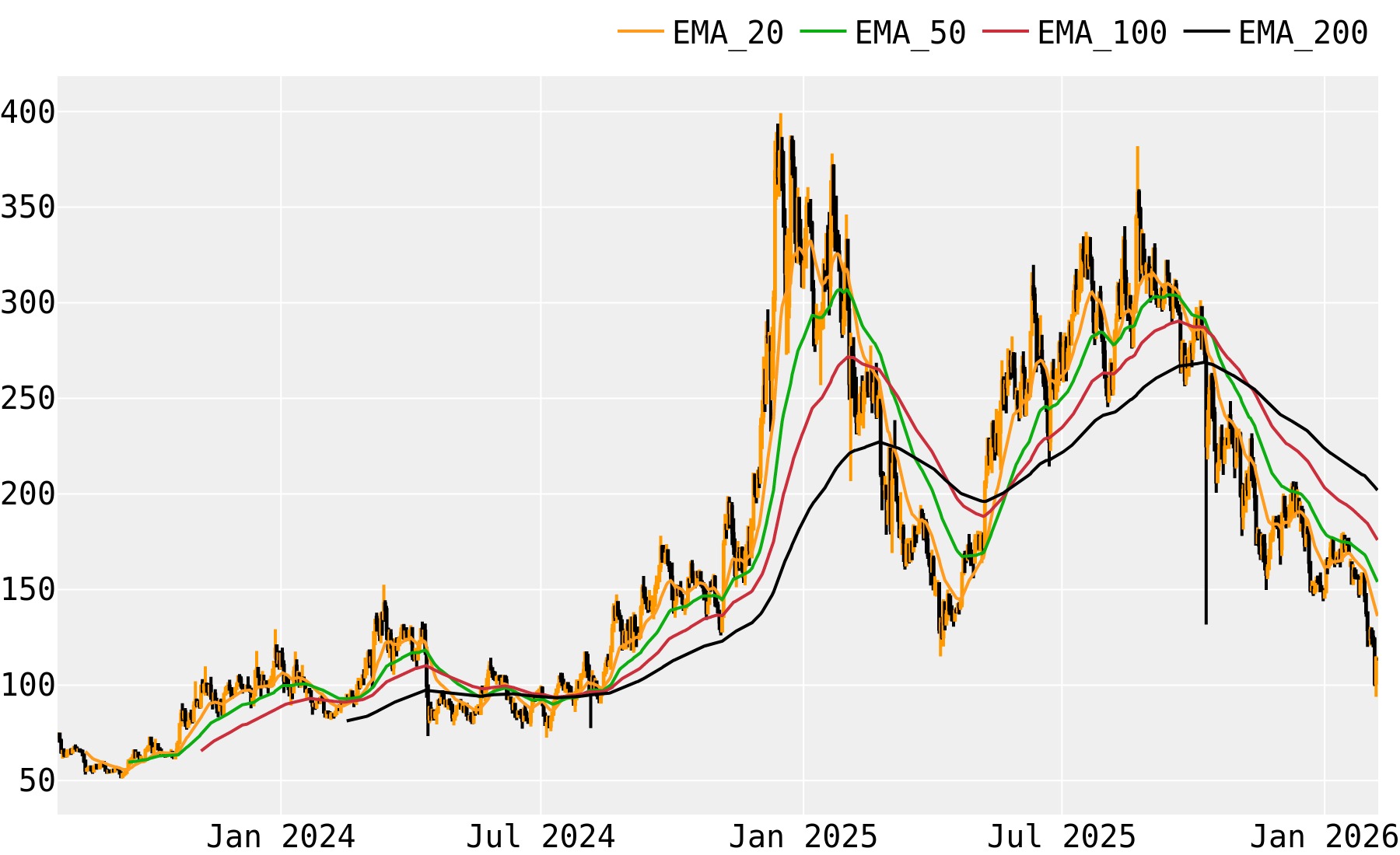 Aave AAVE Экспоненциальные скользящие средние