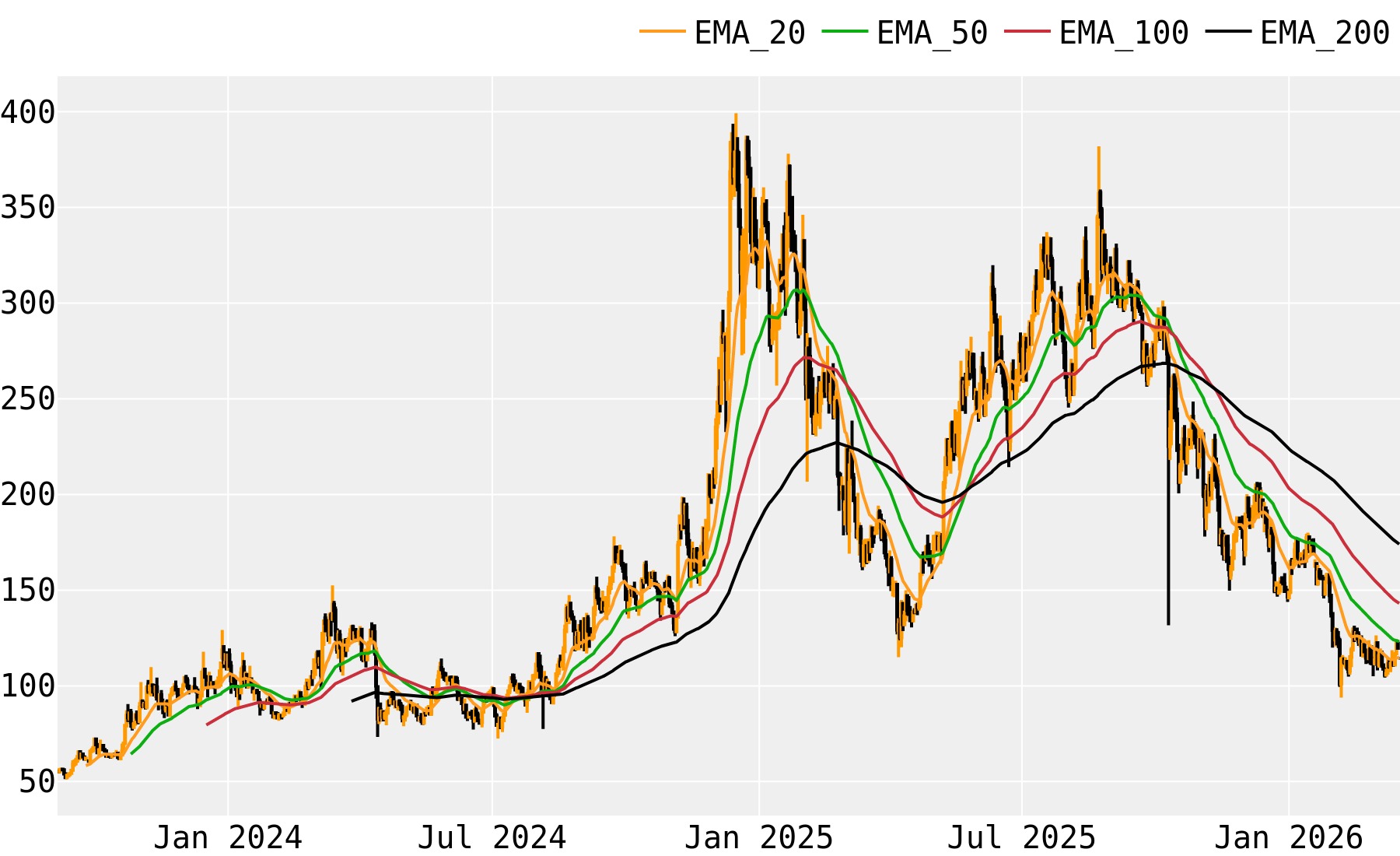 Aave Üstel Hareketli Ortalamaları