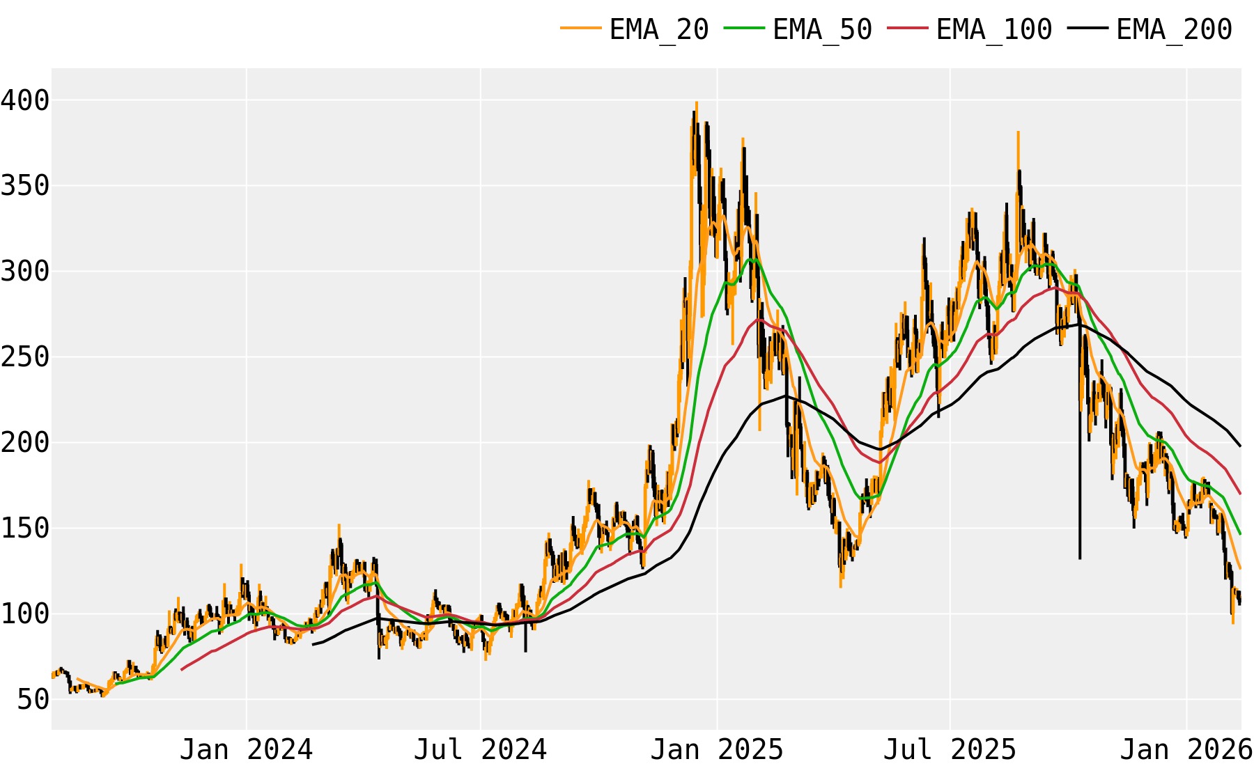 Aave AAVE Экспоненциальные скользящие средние