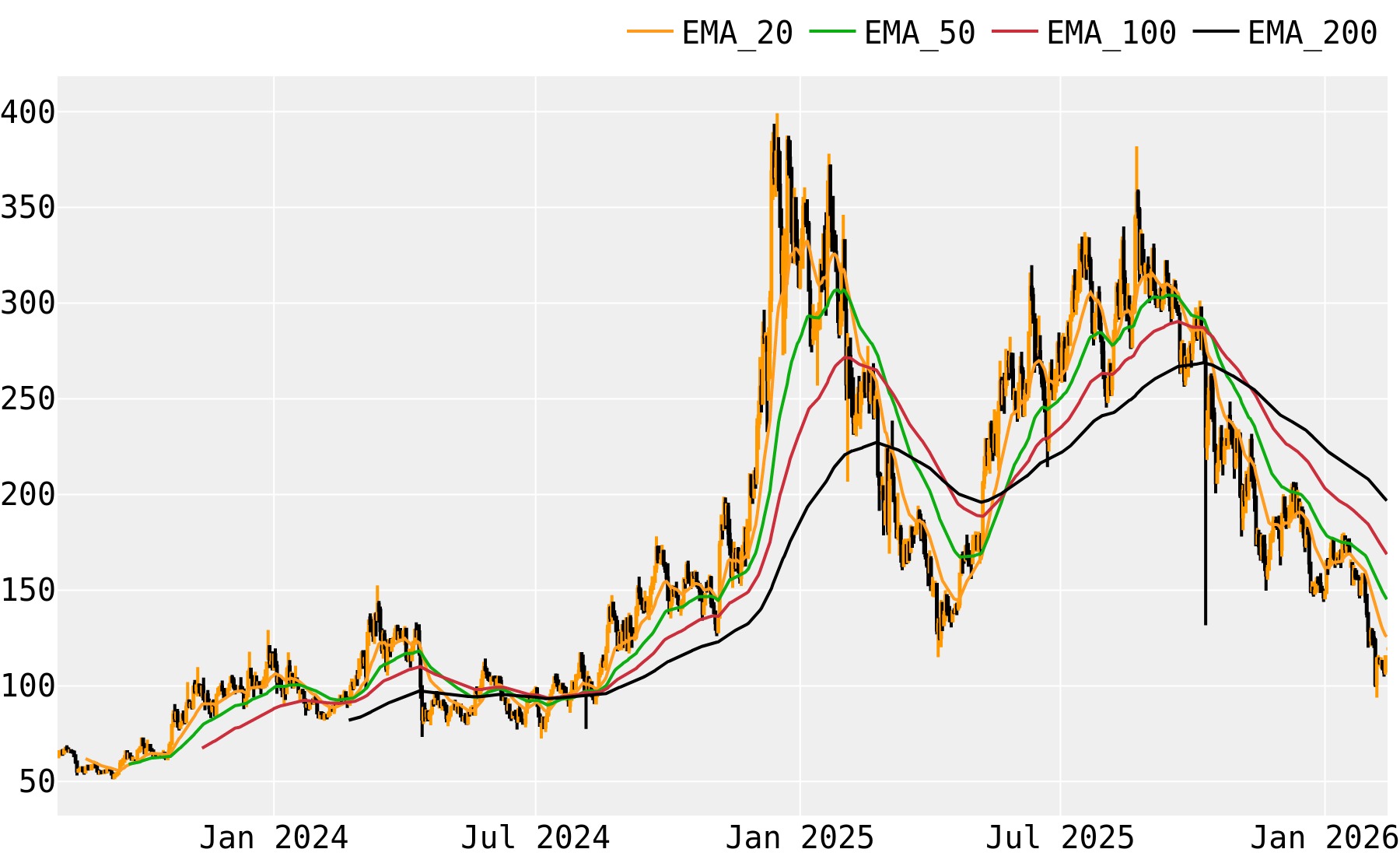 Aave Üstel Hareketli Ortalamaları