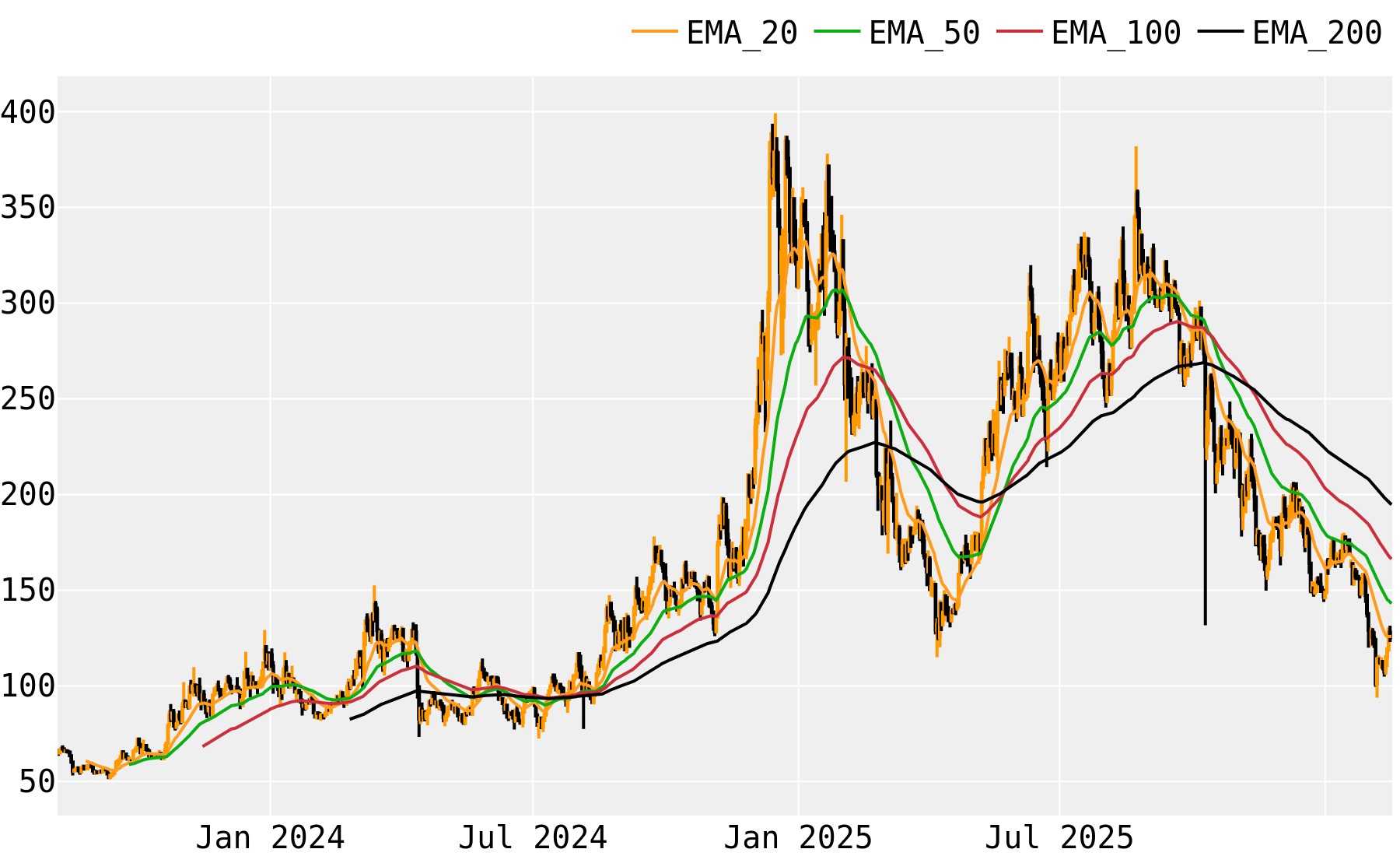 Aave AAVE Экспоненциальные скользящие средние