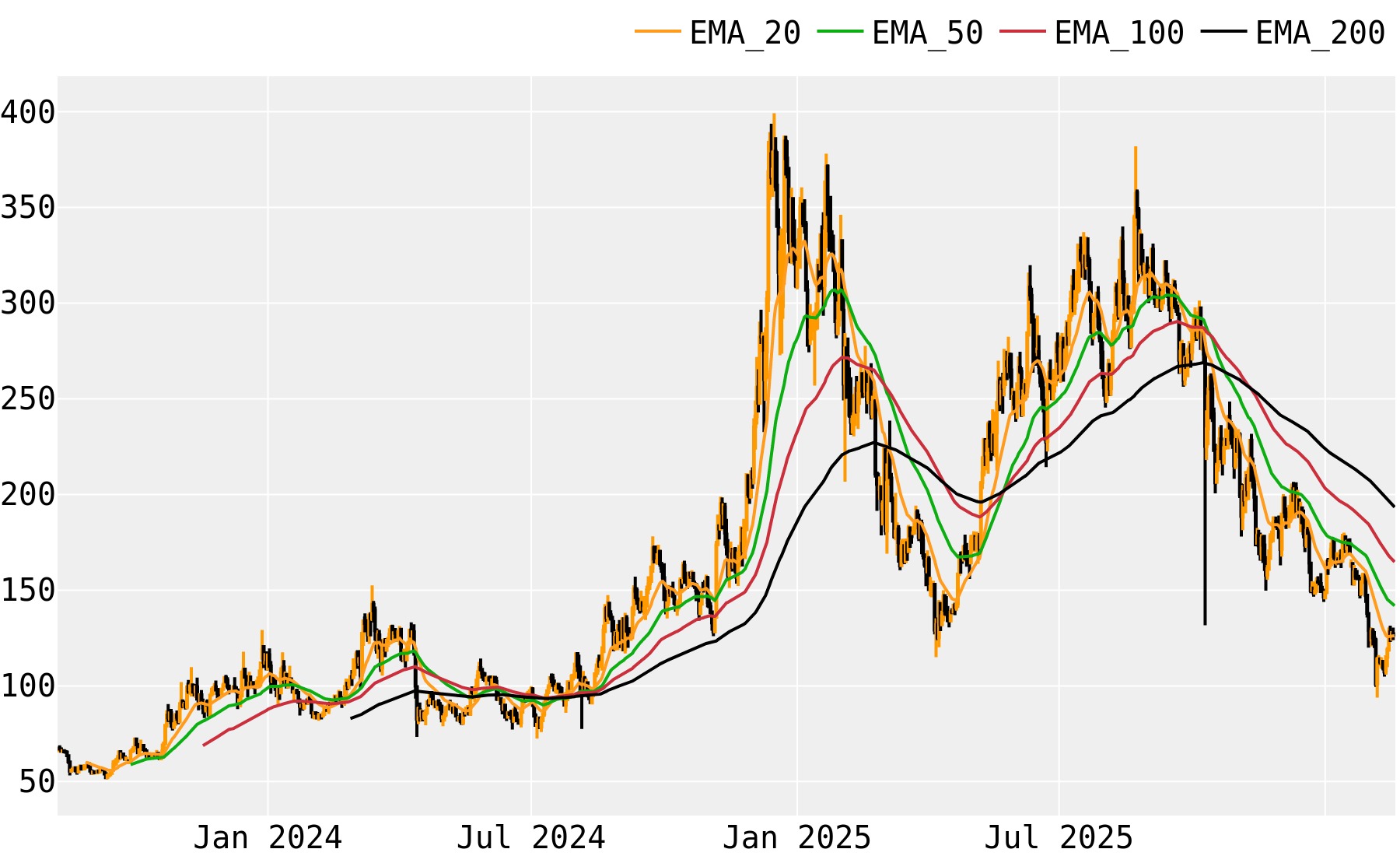 Aave AAVE Экспоненциальные скользящие средние