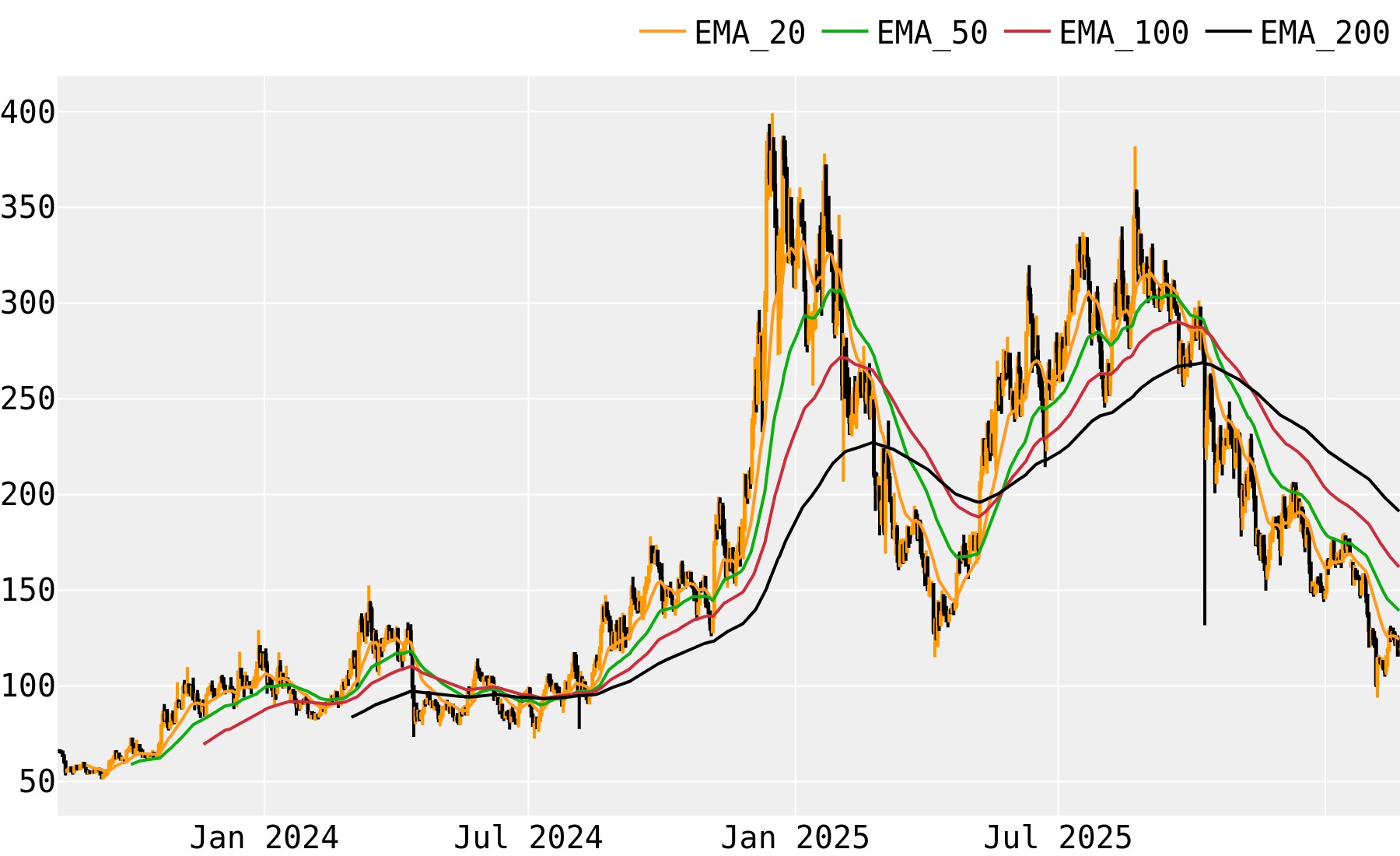 Aave AAVE Экспоненциальные скользящие средние
