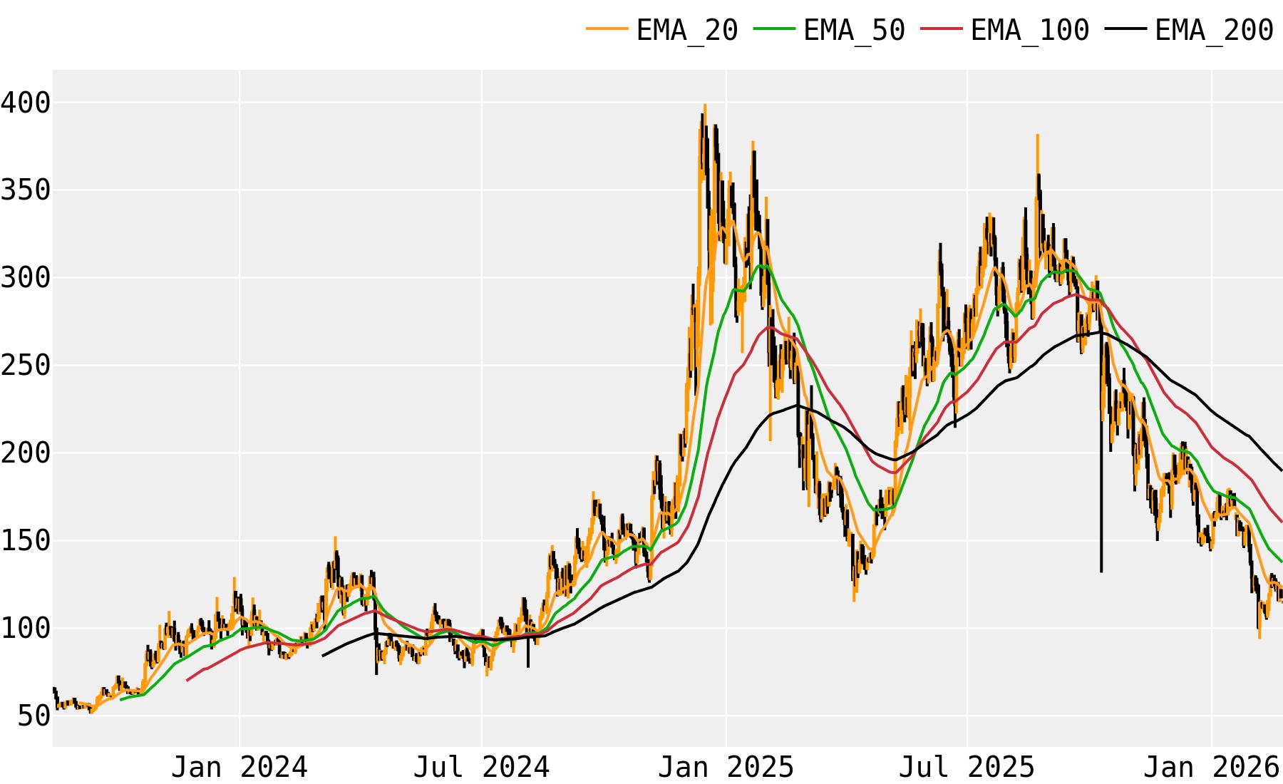 Aave AAVE Экспоненциальные скользящие средние