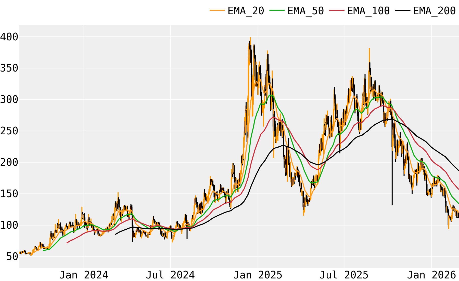 Aave AAVE Экспоненциальные скользящие средние