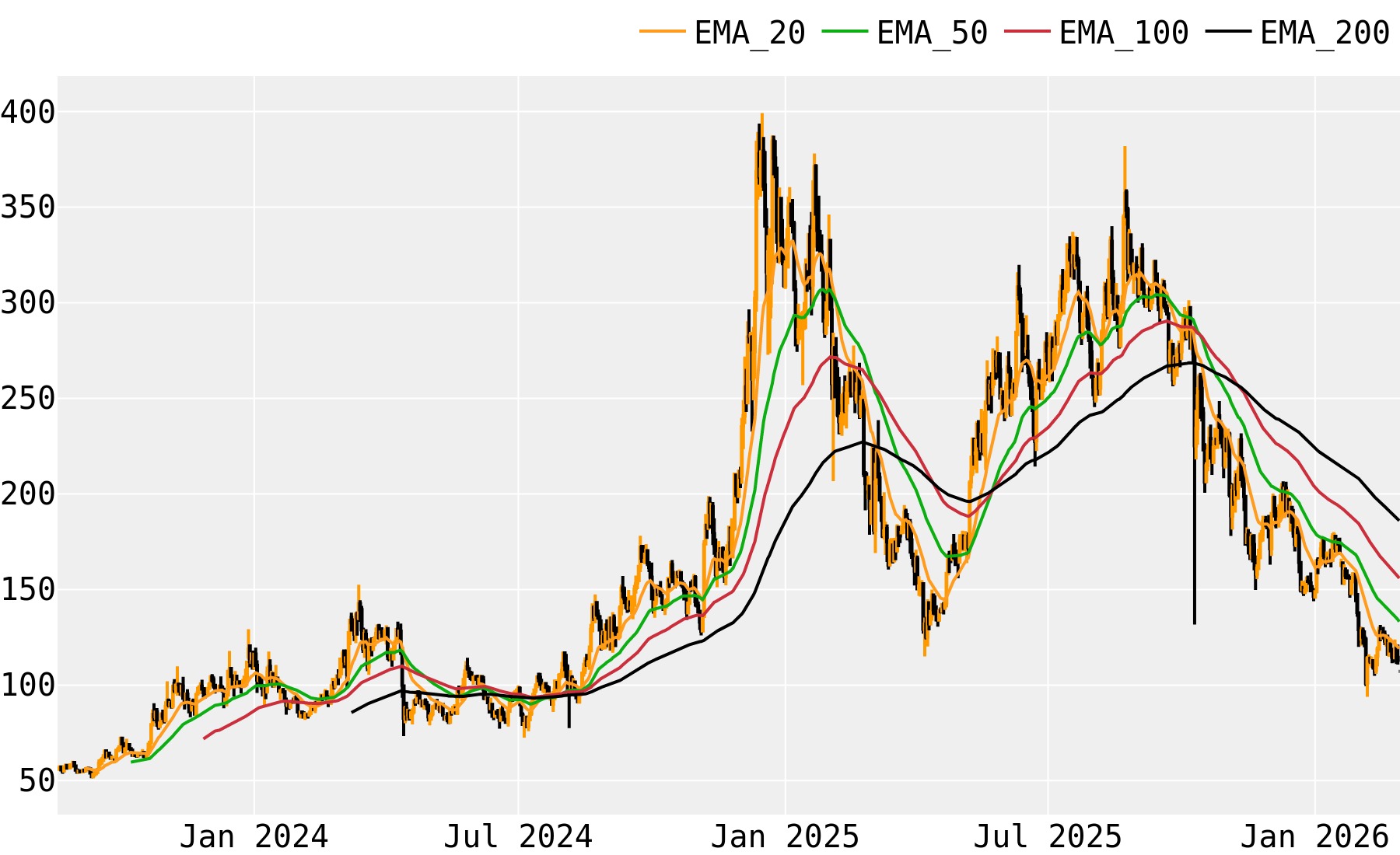 Aave AAVE Экспоненциальные скользящие средние