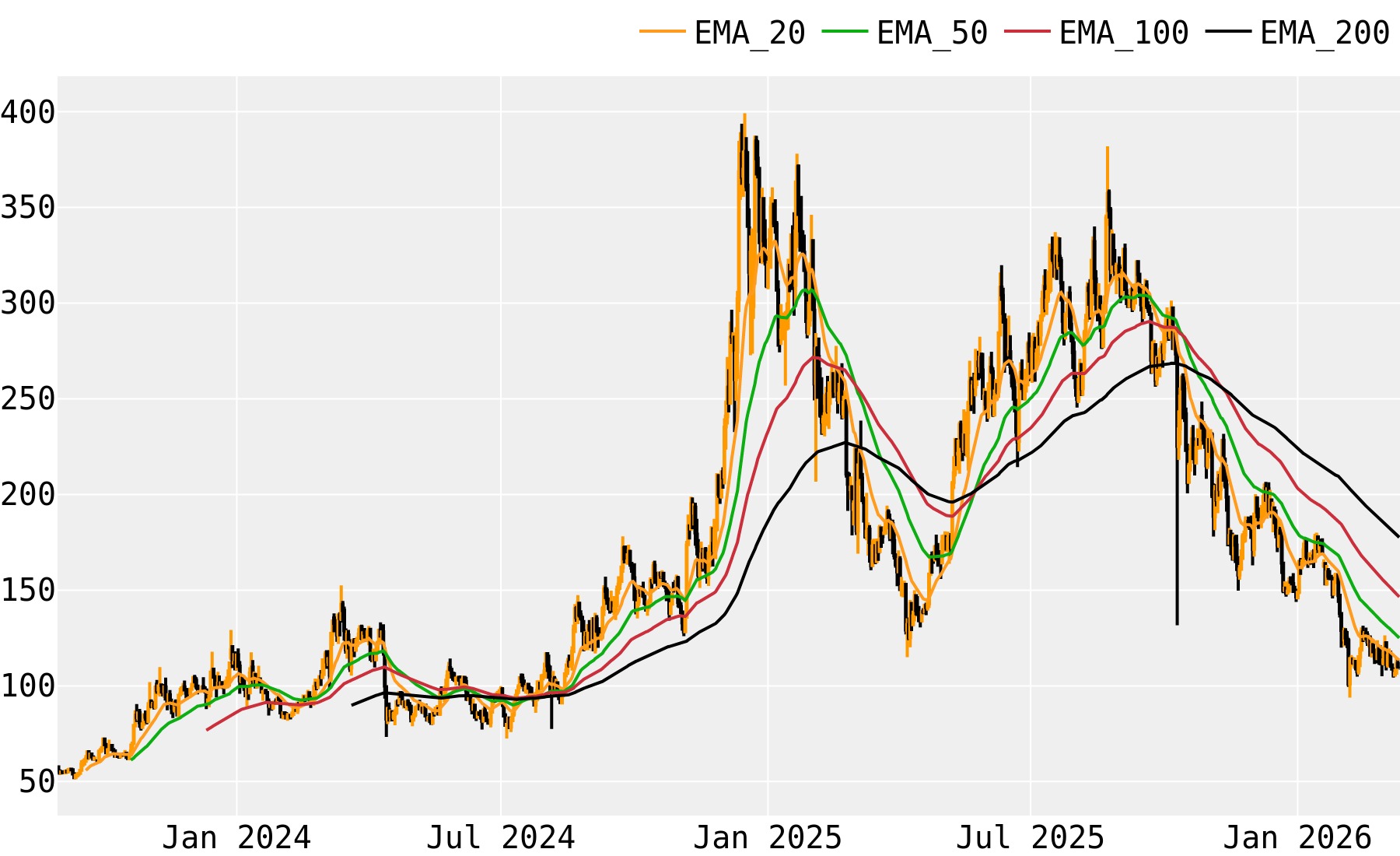 Aave AAVE Экспоненциальные скользящие средние
