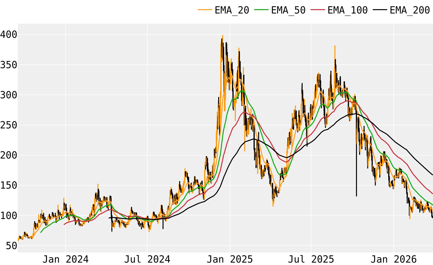 Aave AAVE Экспоненциальные скользящие средние