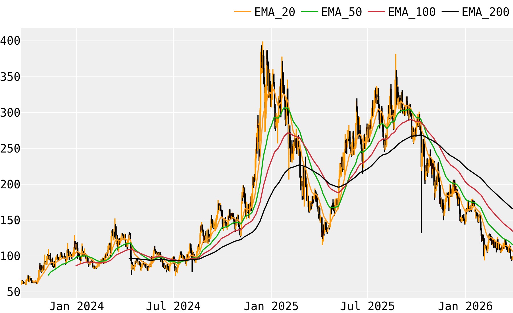 Aave AAVE Экспоненциальные скользящие средние