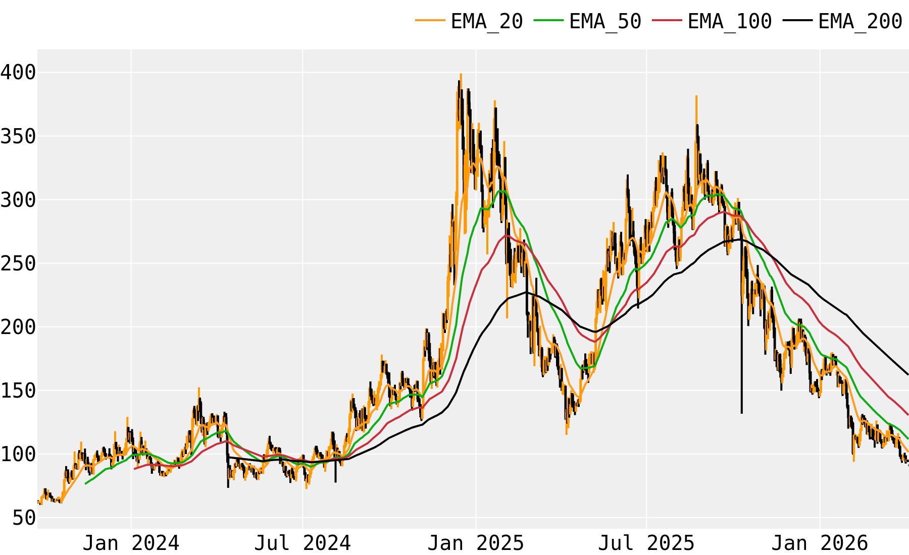 Aave AAVE Экспоненциальные скользящие средние