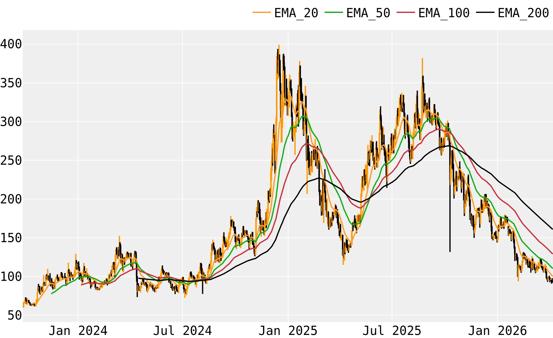 Aave AAVE Экспоненциальные скользящие средние