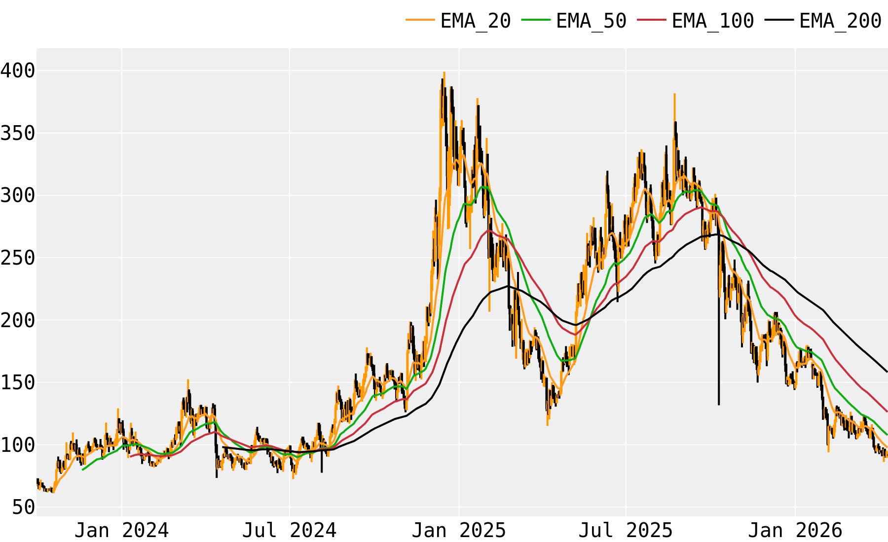 Medias móviles exponenciales de Aave