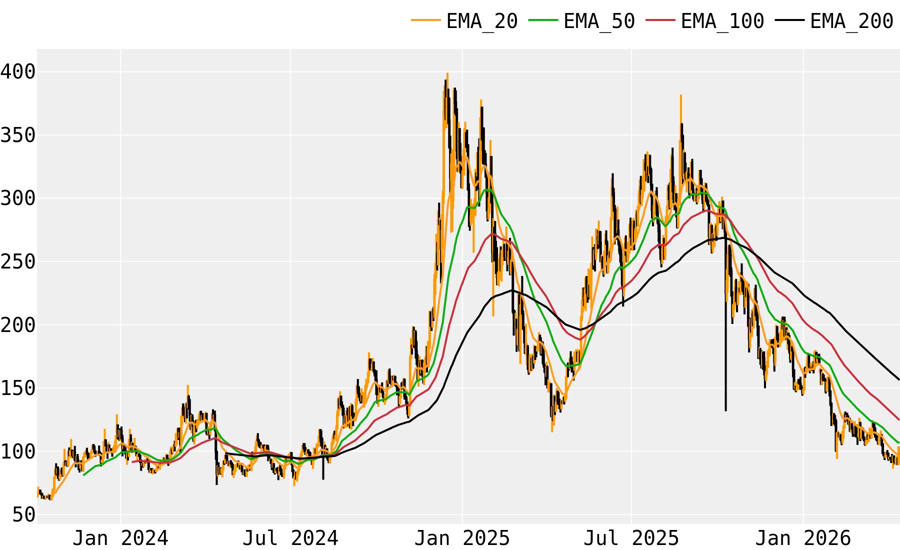 Aave AAVE Экспоненциальные скользящие средние