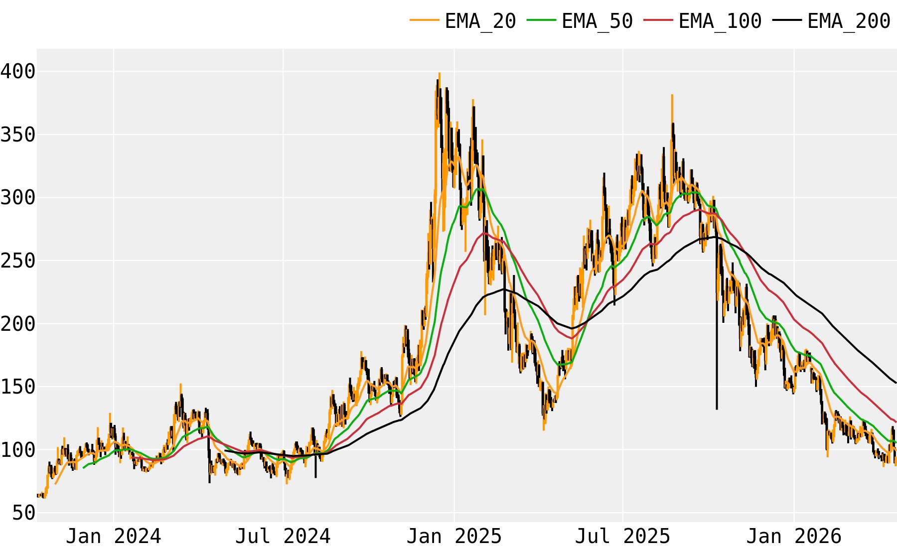 Aave AAVE Экспоненциальные скользящие средние