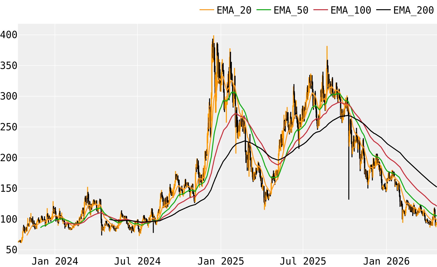 Aave AAVE Экспоненциальные скользящие средние