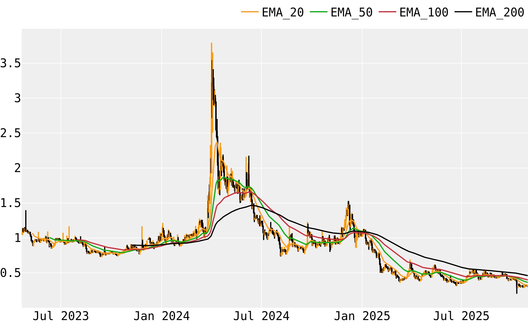 Aavegotchi GHST Exponential moving averages