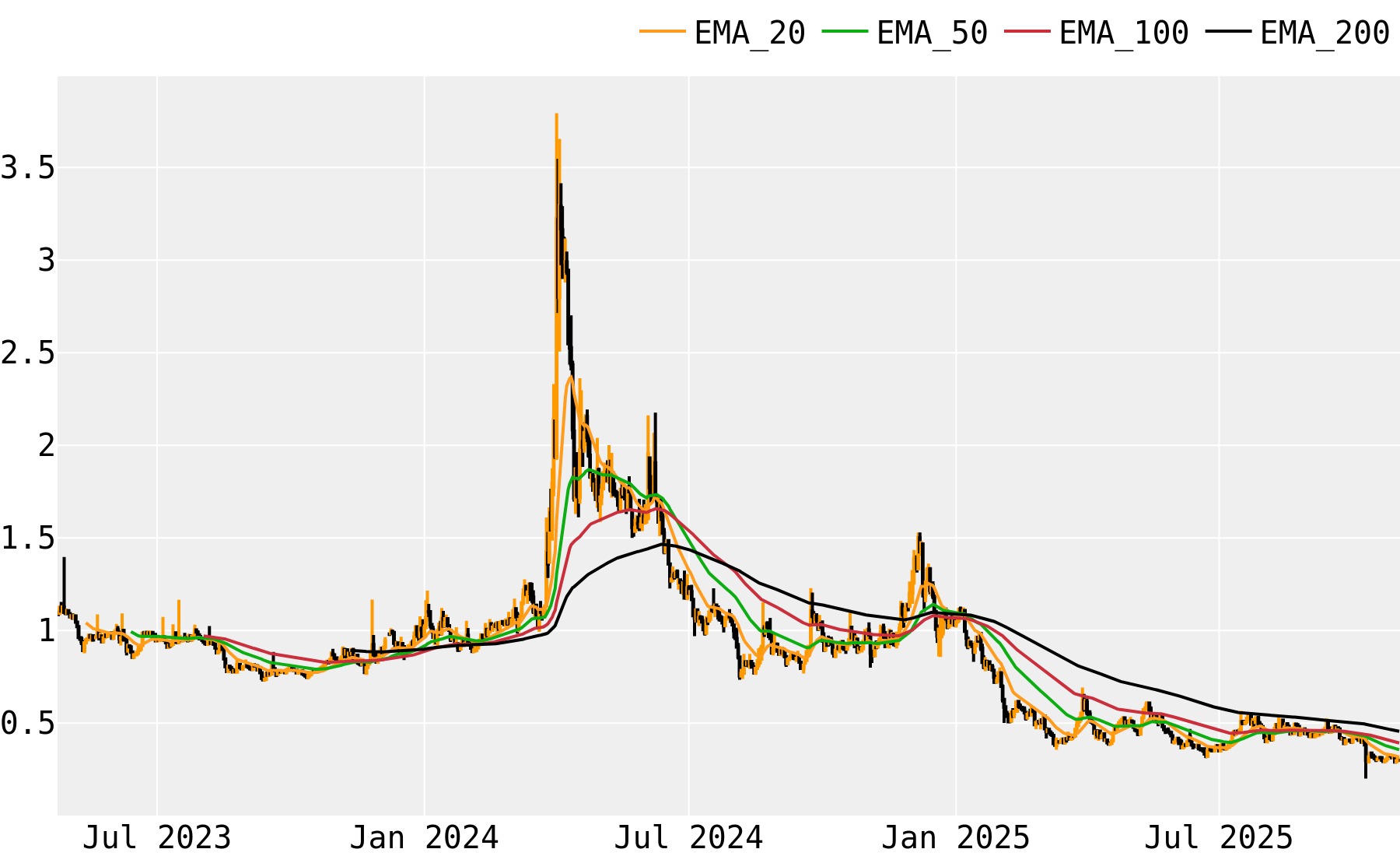 Aavegotchi Exponentiell gleitende Durchschnitte