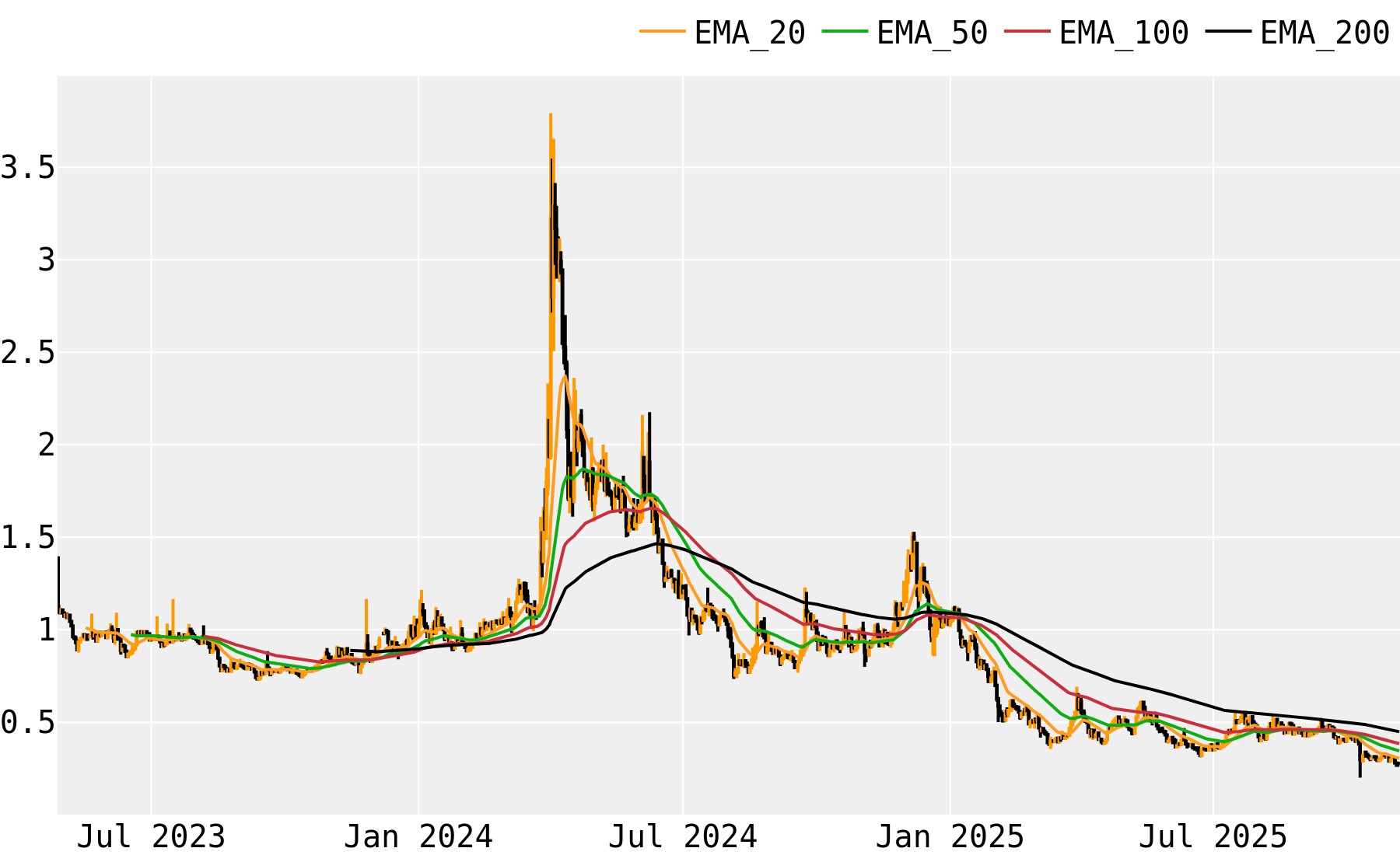 Aavegotchi GHST Экспоненциальные скользящие средние