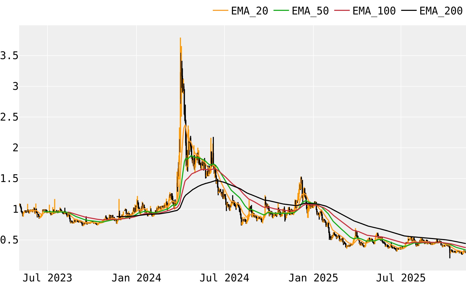 Aavegotchi GHST Exponential moving averages