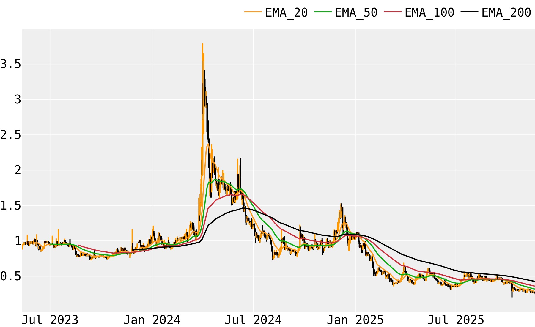 Aavegotchi GHST Экспоненциальные скользящие средние