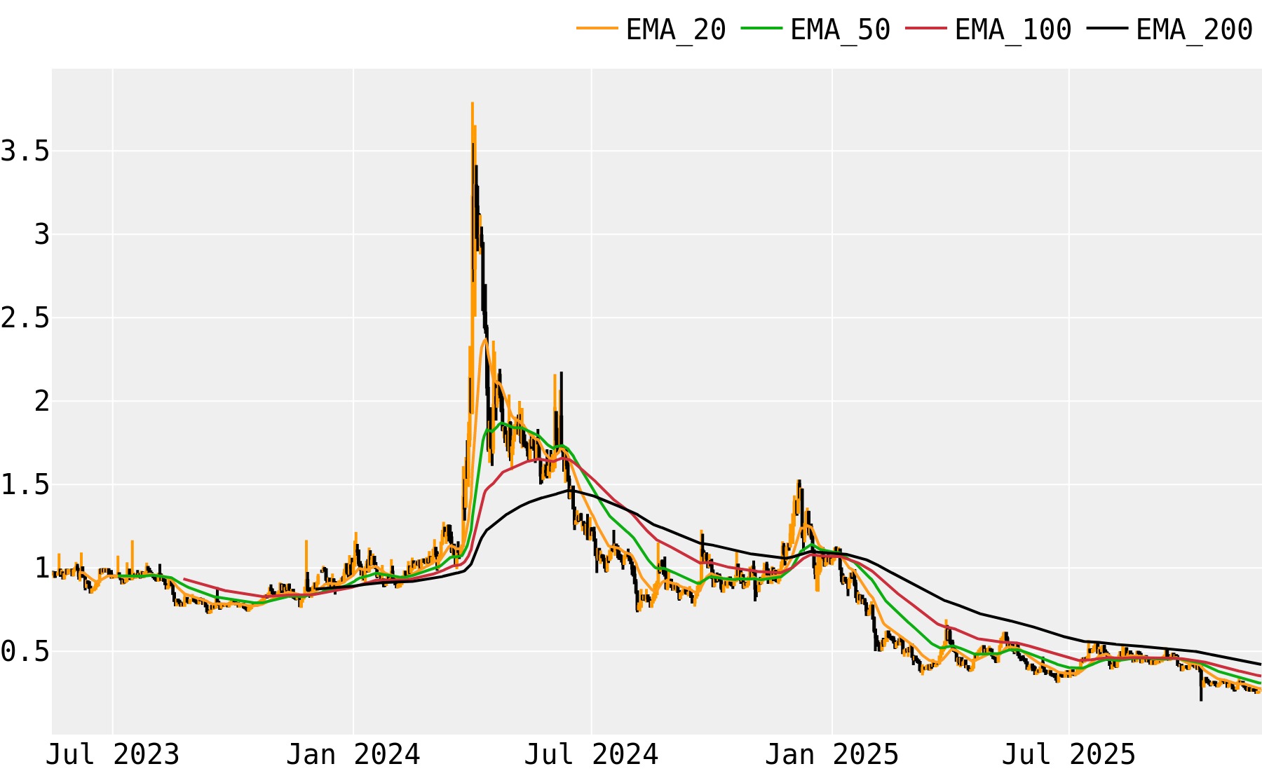 Aavegotchi GHST Exponential moving averages