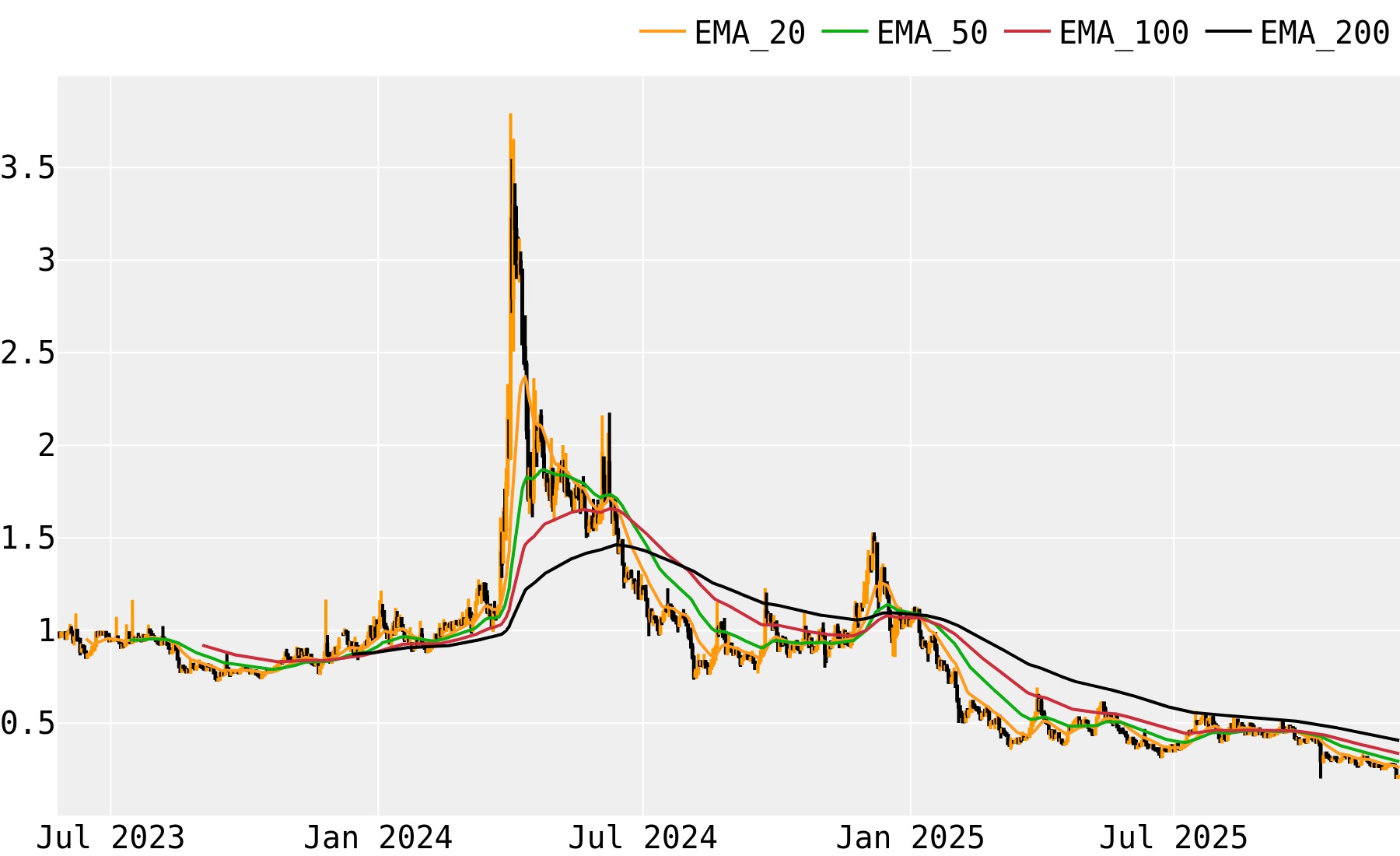 Aavegotchi GHST Экспоненциальные скользящие средние