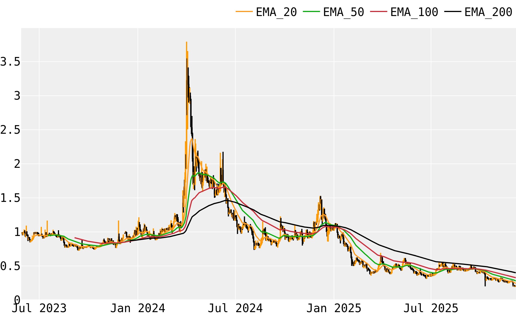 Aavegotchi GHST Exponential moving averages