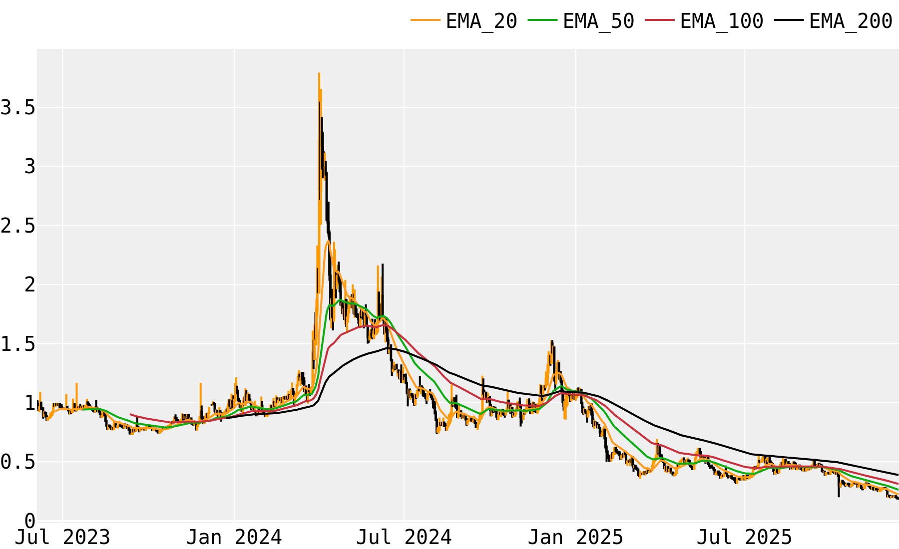 Aavegotchi GHST Exponential moving averages