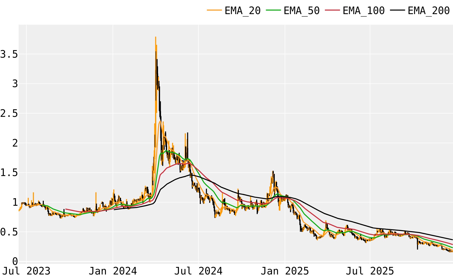 Aavegotchi GHST Экспоненциальные скользящие средние