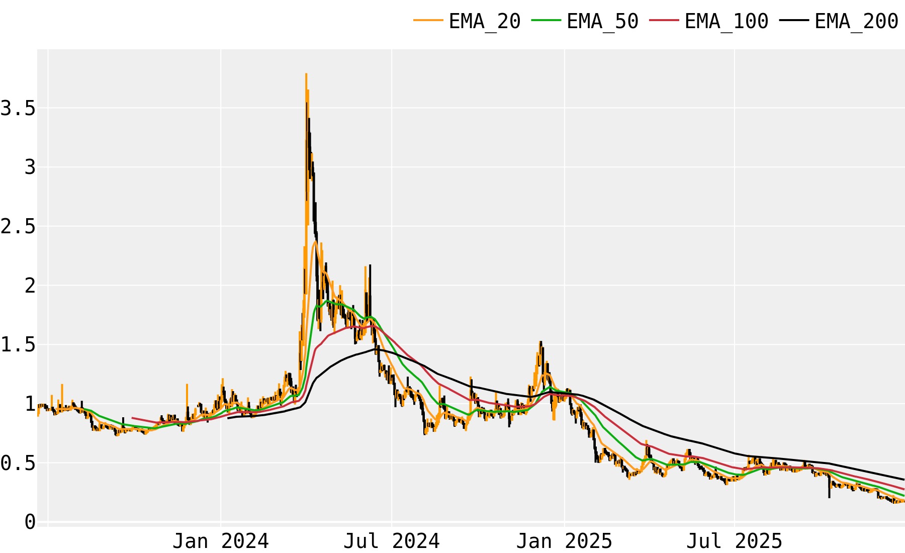Aavegotchi GHST Экспоненциальные скользящие средние