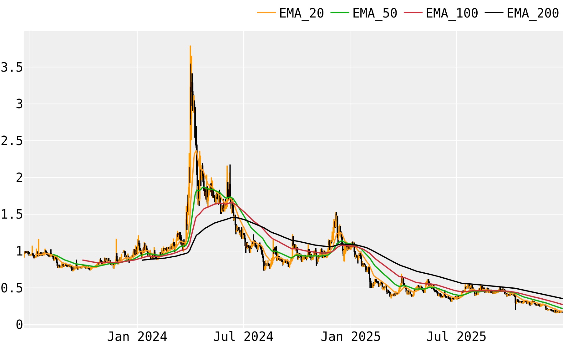 Aavegotchi GHST Экспоненциальные скользящие средние
