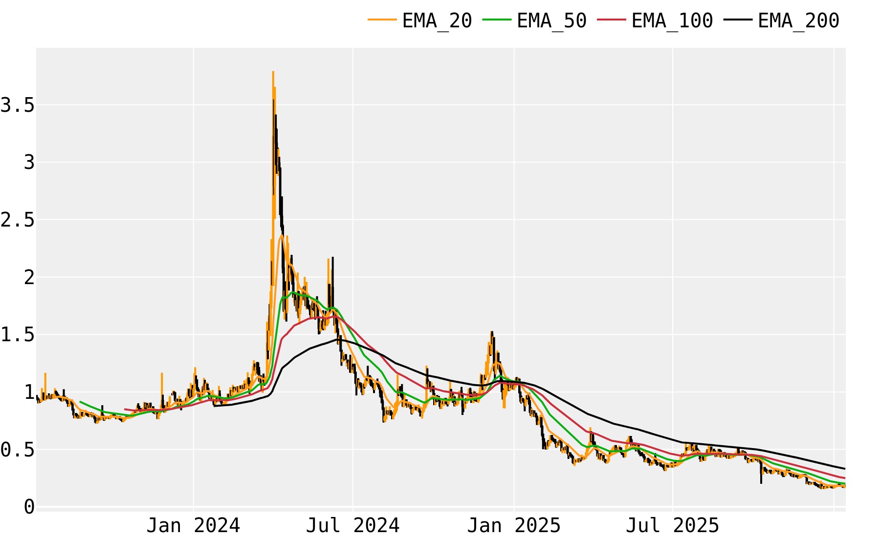 Aavegotchi GHST Экспоненциальные скользящие средние